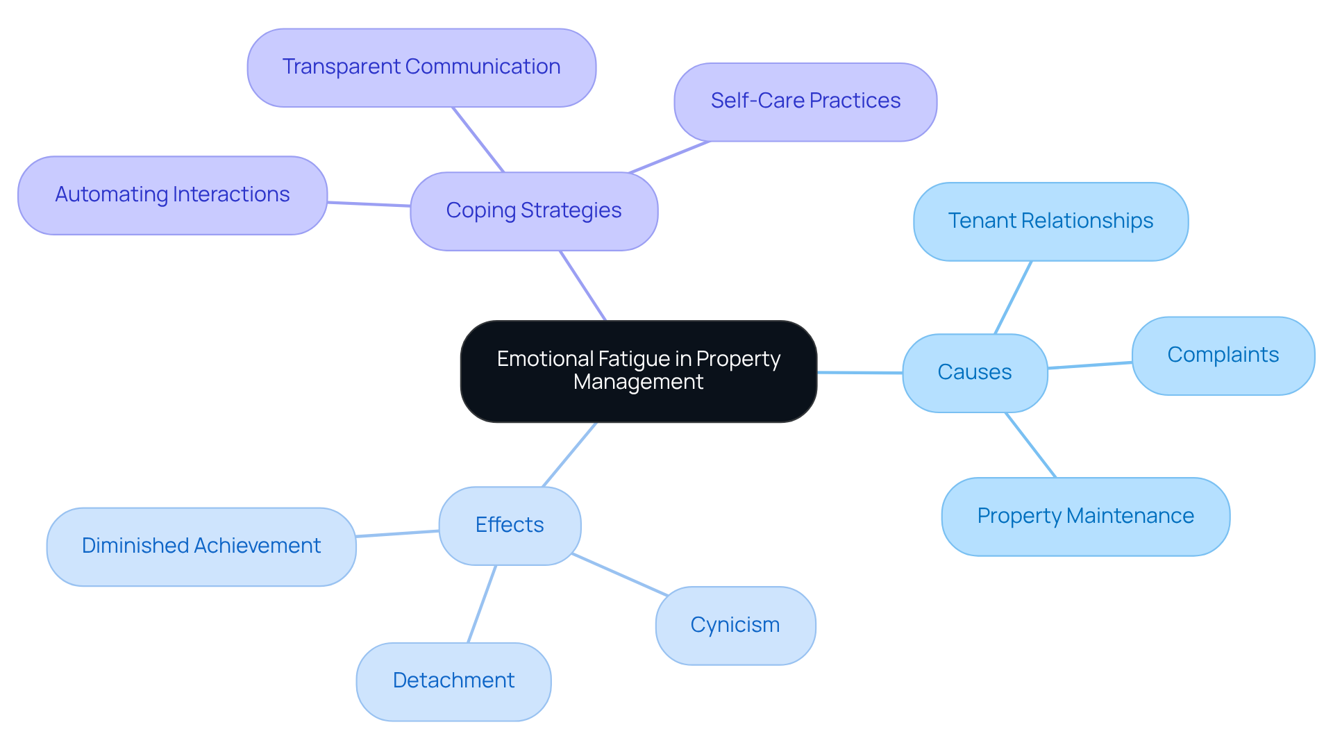 The central node represents the main topic, while the branches show the causes, effects, and strategies related to emotional fatigue. Each color-coded branch helps you quickly identify different aspects of the issue.