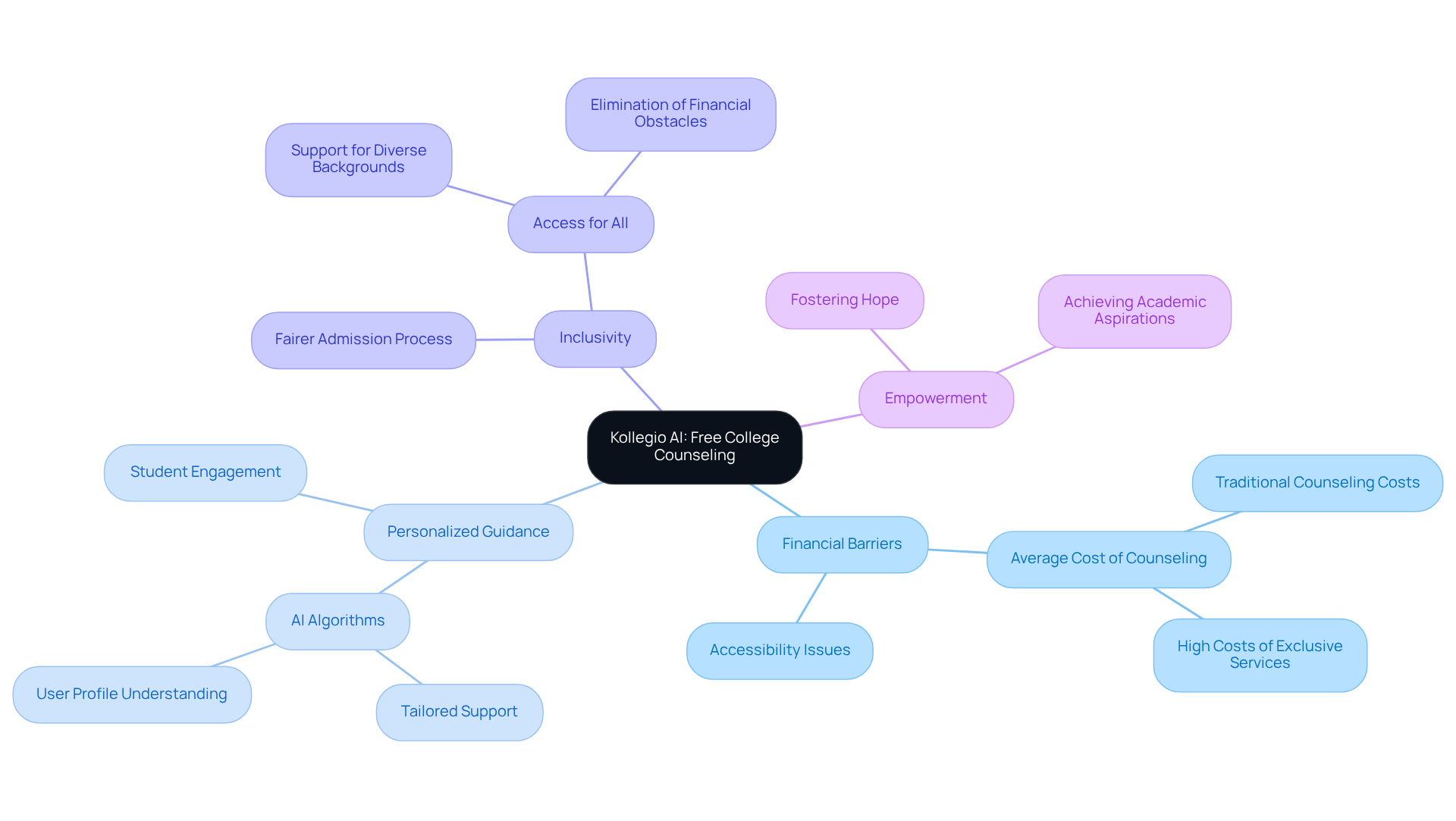 The center represents Kollegio AI, and the branches show how it addresses financial barriers, offers personalized support, promotes inclusivity, and empowers students. Each branch highlights a key aspect of the service. The center represents Kollegio AI, and the branches show how it addresses financial barriers, offers personalized support, promotes inclusivity, and empowers students. Each branch highlights a key aspect of the service.