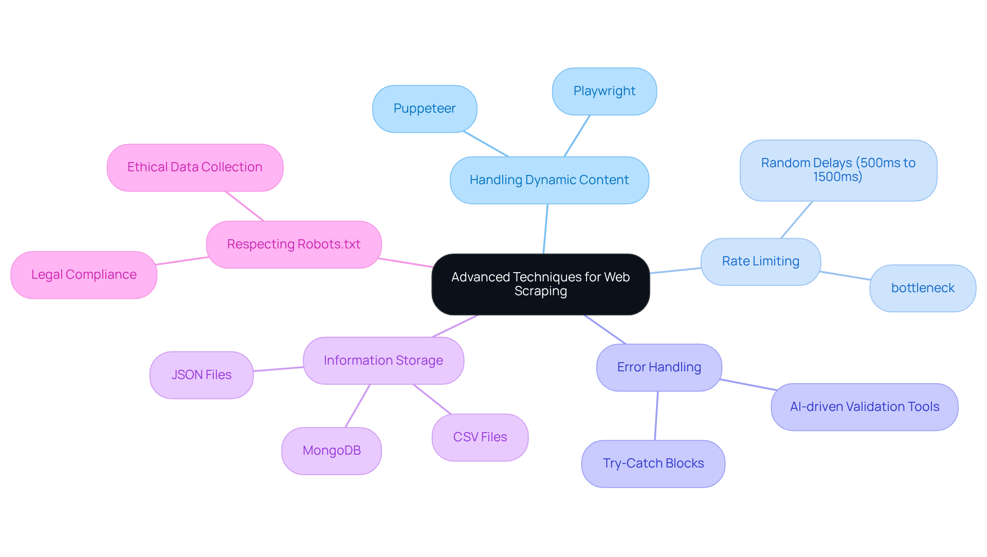 The central node represents the main topic of advanced web scraping techniques. Each branch represents a specific technique, and the sub-branches provide additional details or tools related to that technique. This layout helps you visualize how each technique contributes to effective web scraping. The central node represents the main topic of advanced web scraping techniques. Each branch represents a specific technique, and the sub-branches provide additional details or tools related to that technique. This layout helps you visualize how each technique contributes to effective web scraping.