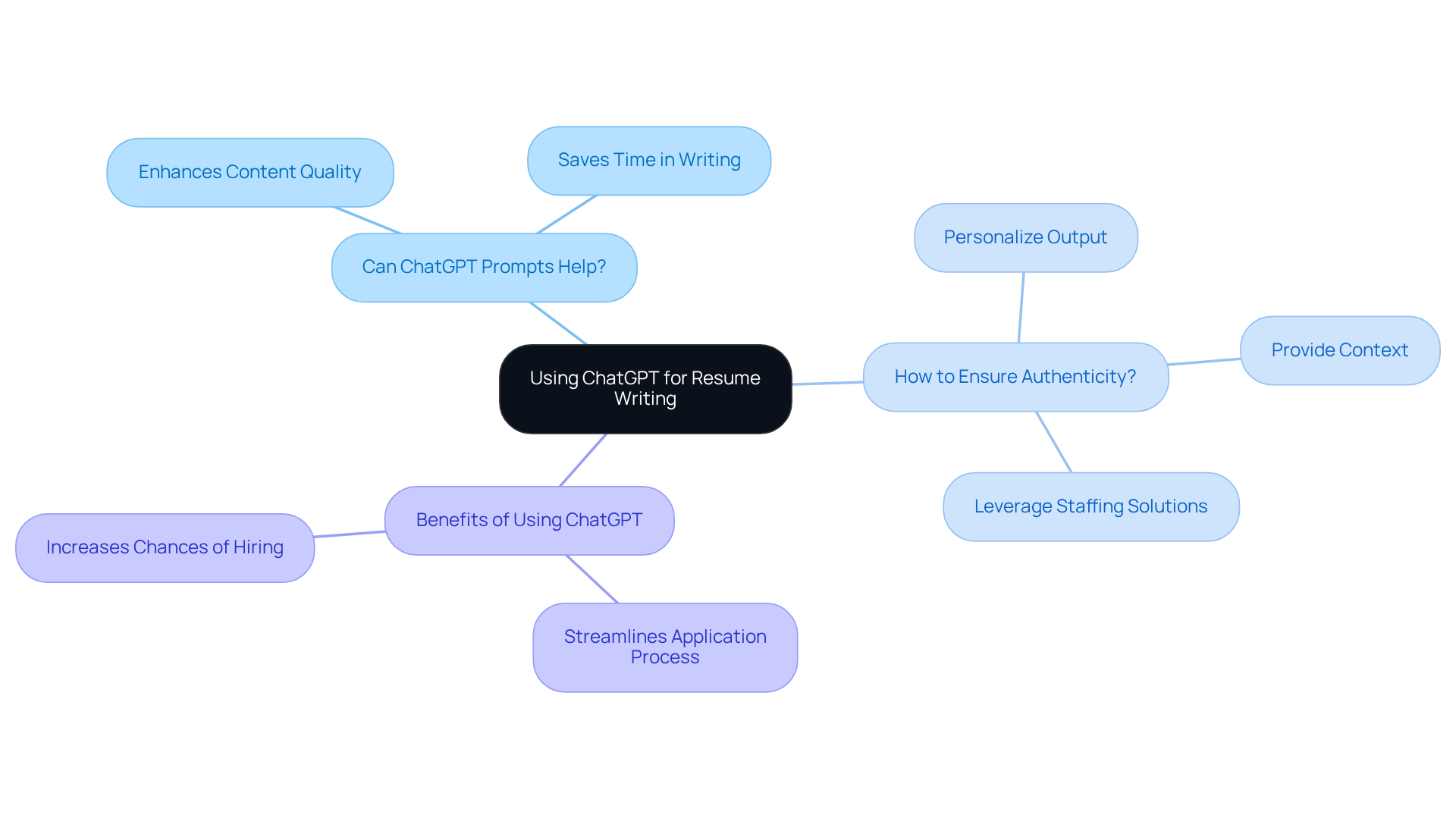 The central idea is the use of ChatGPT for resumes, with branches representing key questions and tips to guide job seekers in their application process. The central idea is the use of ChatGPT for resumes, with branches representing key questions and tips to guide job seekers in their application process.