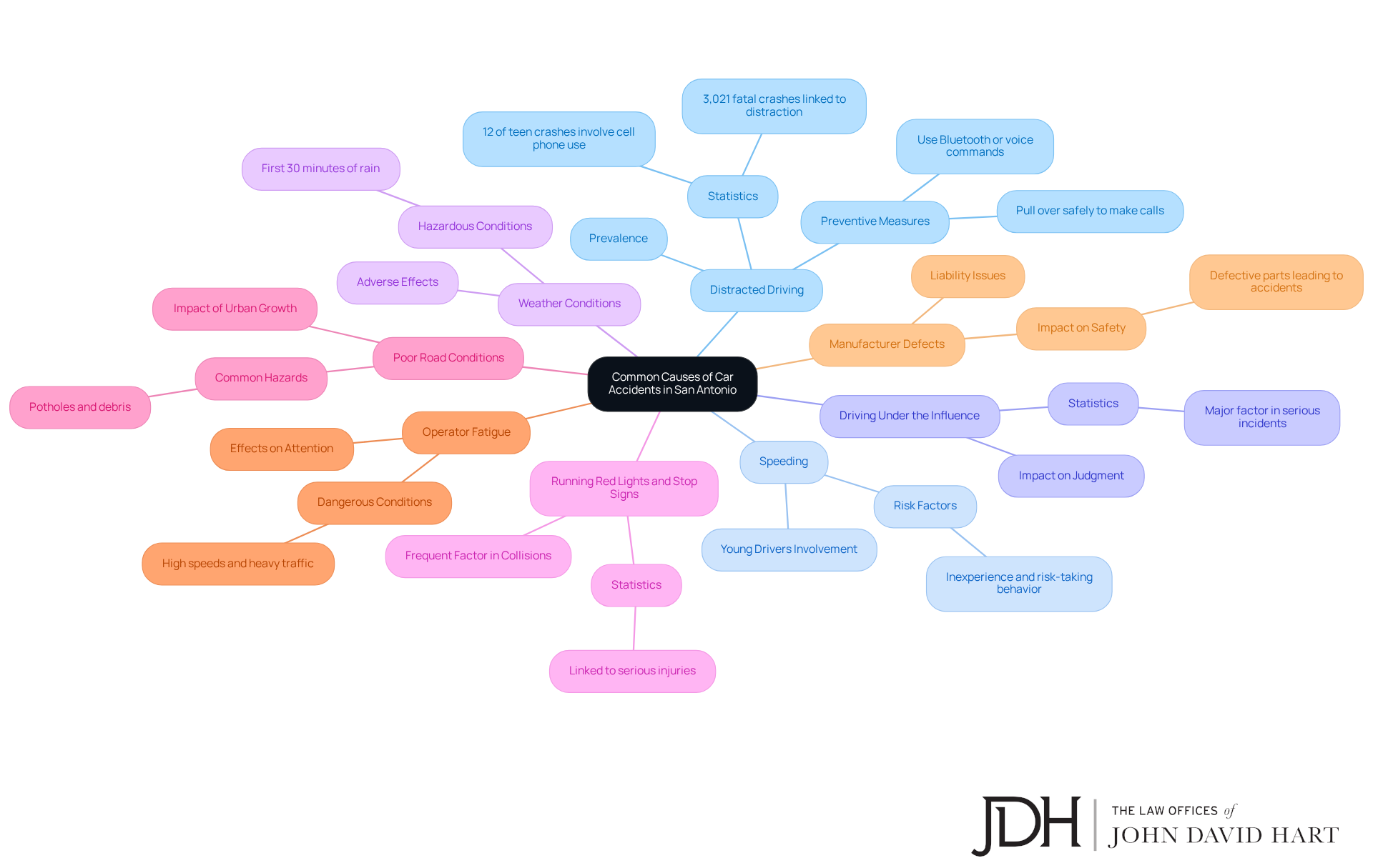The central node represents the main topic of car accidents, while each branch shows a specific cause. The sub-branches provide additional details or statistics related to each cause, helping you see how they connect to the overall issue of road safety.