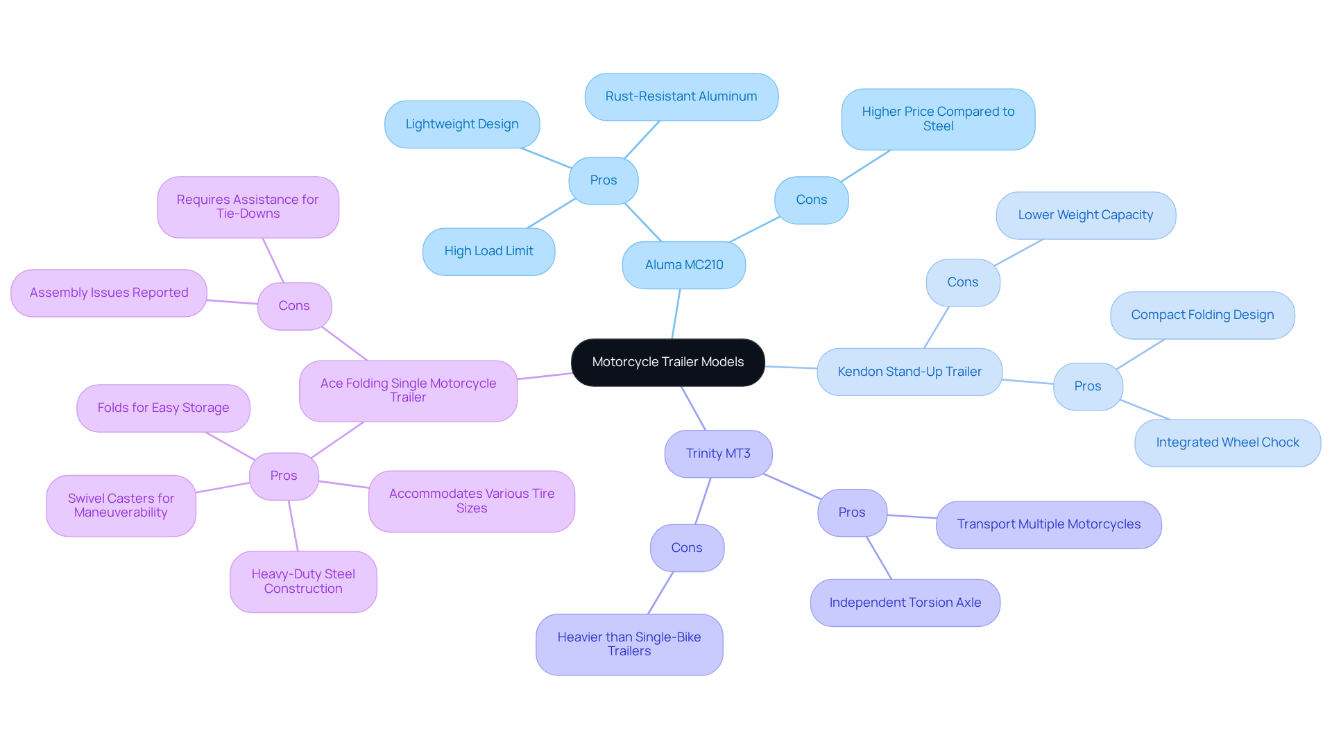 Each model is represented as a branch from the center. Pros are listed under 'Pros' and cons under 'Cons'. This layout helps you quickly see the strengths and weaknesses of each trailer model.