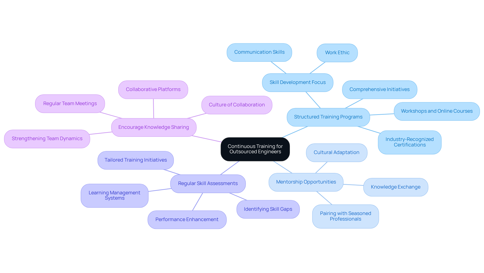 The central idea is about investing in training for outsourced engineers. Each branch represents a key strategy to achieve this goal, with further details on how to implement these strategies. Follow the branches to understand how each practice contributes to building a stronger, more capable team. The central idea is about investing in training for outsourced engineers. Each branch represents a key strategy to achieve this goal, with further details on how to implement these strategies. Follow the branches to understand how each practice contributes to building a stronger, more capable team.