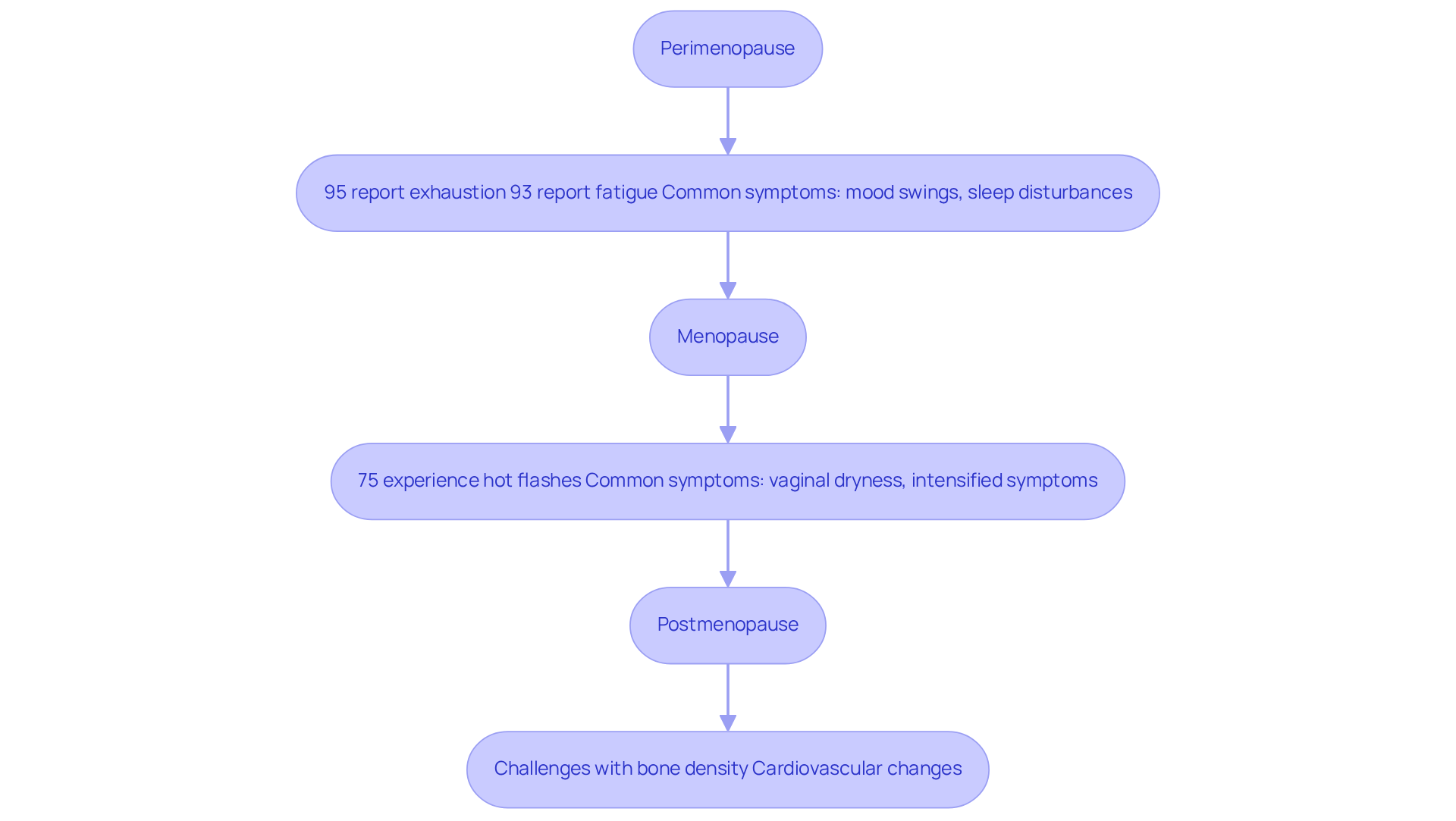 Each box represents a stage of [[[menopause](https://misrawellness.com)](https://misrawellness.com)](https://misrawellness.com). Follow the arrows to see how the journey progresses, and read the bullet points for key insights about what to expect during each stage.