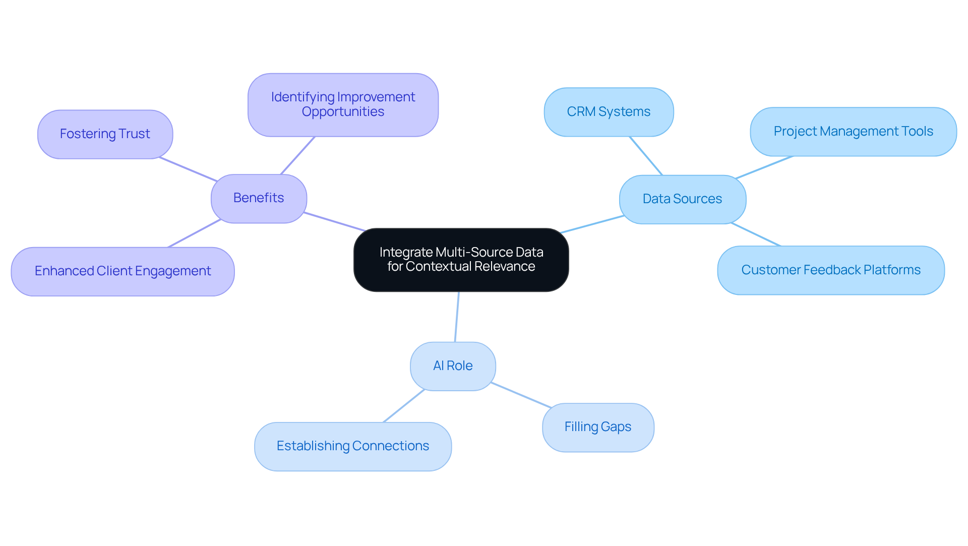 The central node represents the main goal of integrating data. Each branch shows different sources and tools, while sub-branches detail their roles and benefits, helping you visualize how everything connects.