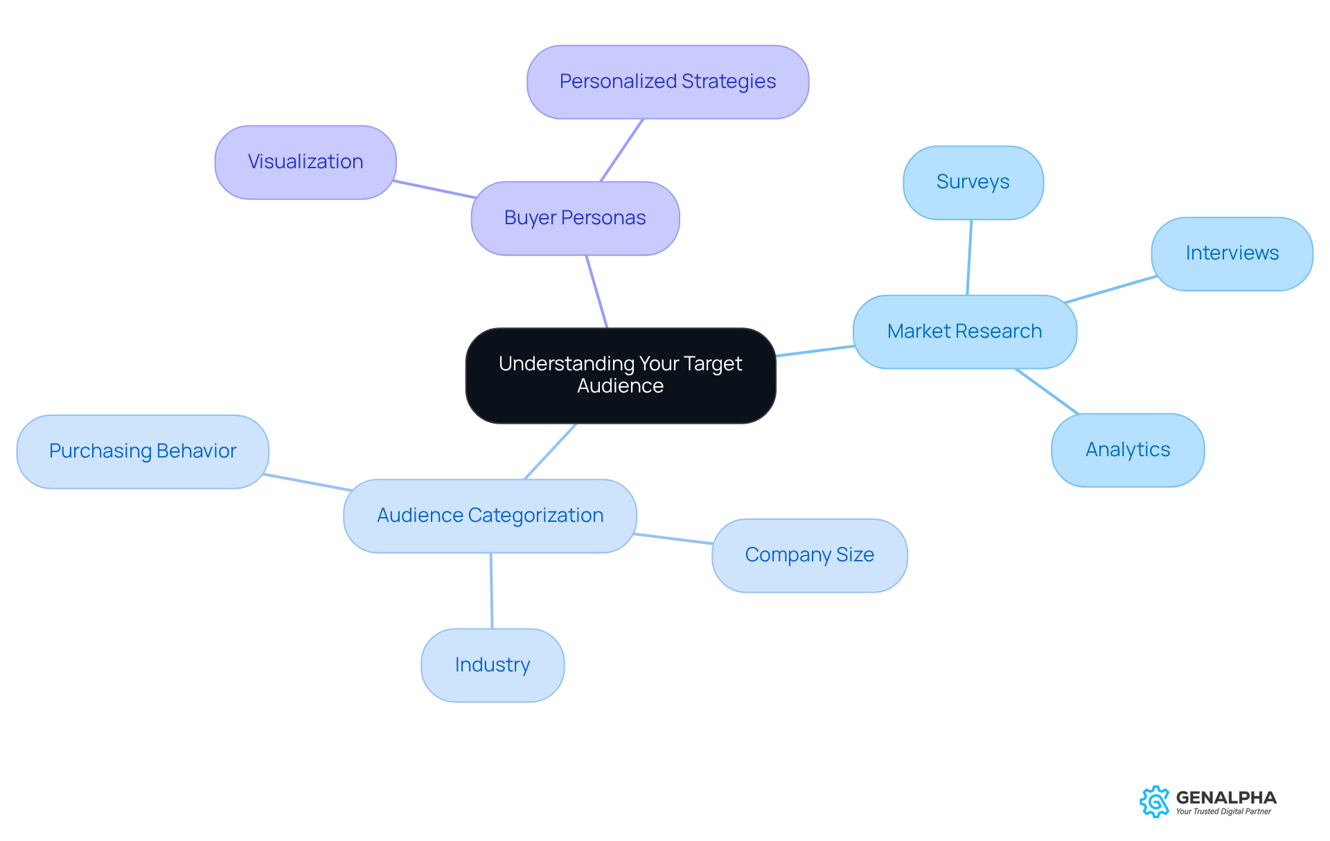 This mindmap helps you visualize the process of understanding your target audience. Start at the center with the main idea, then follow the branches to explore different aspects like market research methods and audience characteristics. Each branch represents a key area that contributes to knowing your customers better.