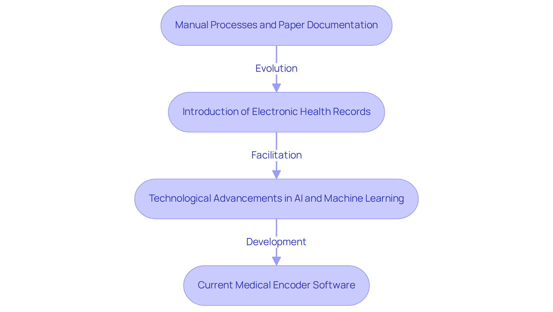Each box represents a key stage in the development of medical encoder software. Follow the arrows to see how each stage builds on the previous one, leading to today's advanced solutions. Each box represents a key stage in the development of medical encoder software. Follow the arrows to see how each stage builds on the previous one, leading to today's advanced solutions.