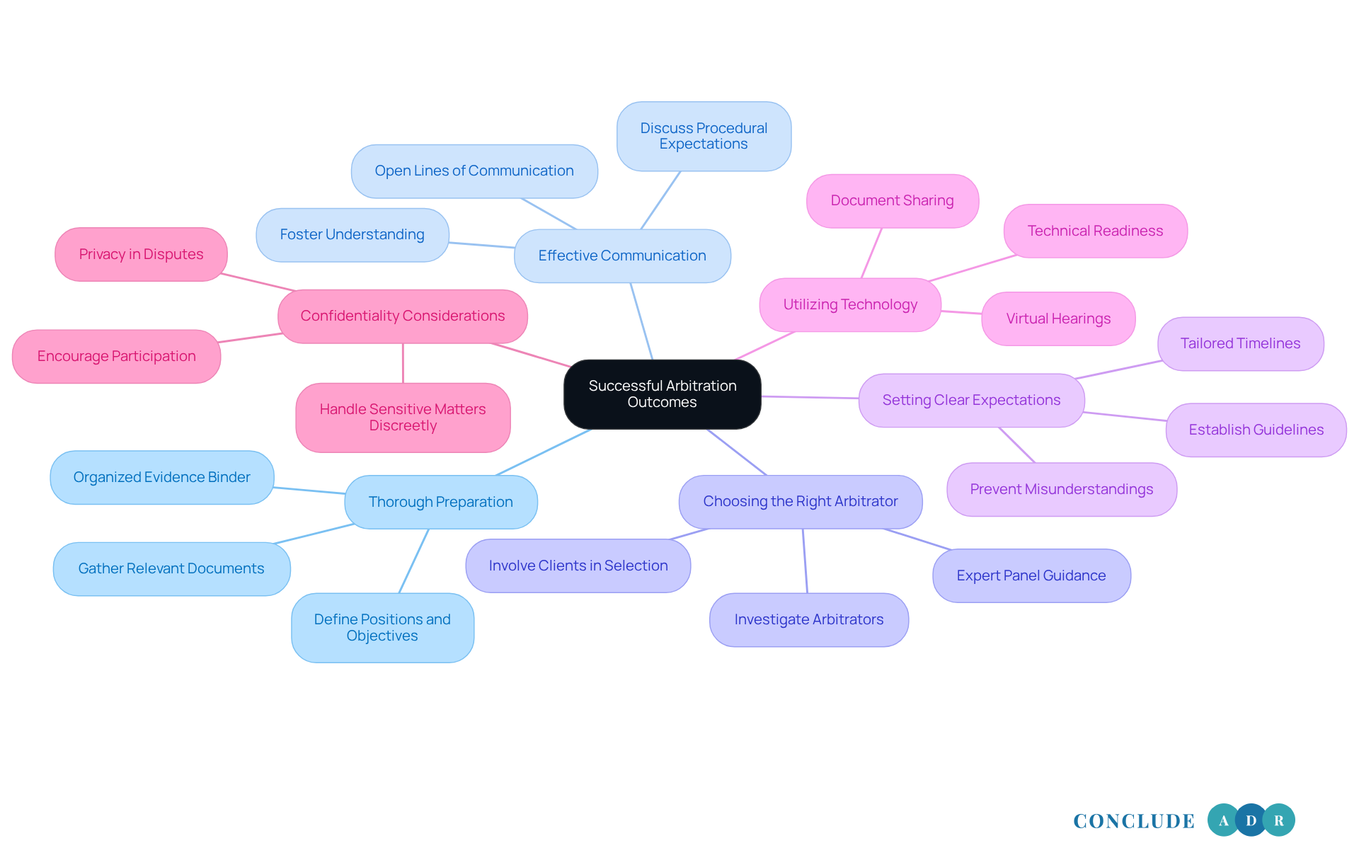 The central node represents the main goal of achieving successful arbitration outcomes. Each branch shows a key strategy, and the sub-branches provide additional details or actions related to that strategy. This layout helps you see how each strategy contributes to the overall success.