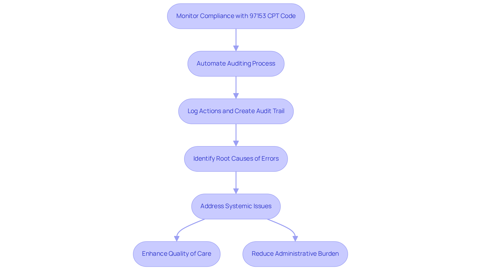 Each step in the flowchart represents a part of the compliance monitoring process. Follow the arrows to see how monitoring leads to auditing, identifying issues, and ultimately improving care and efficiency.
