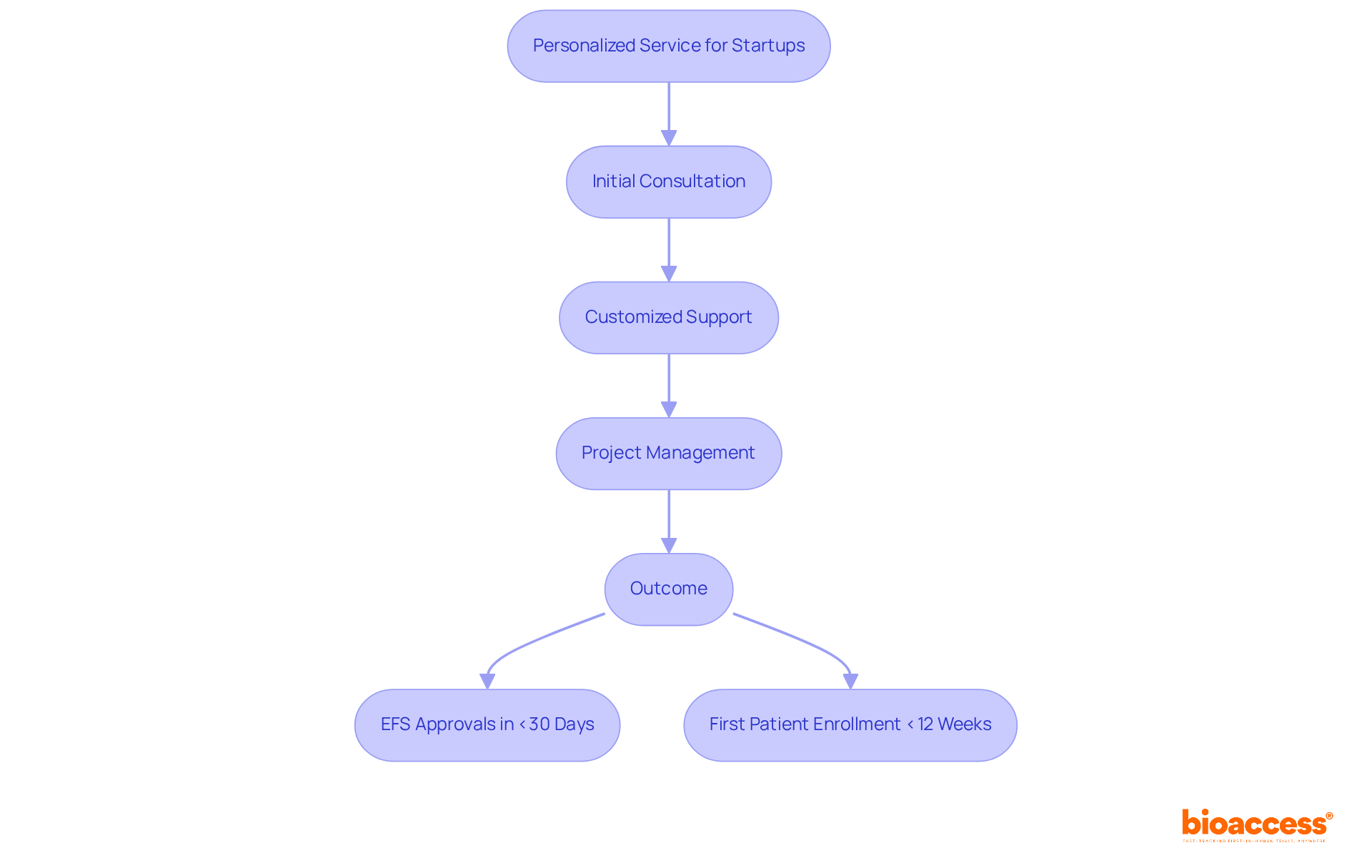 This flowchart illustrates how we support startups through their clinical research journey. Each box represents a stage in our process, leading to successful outcomes. Follow the arrows to see how we guide startups from consultation to achieving key milestones.