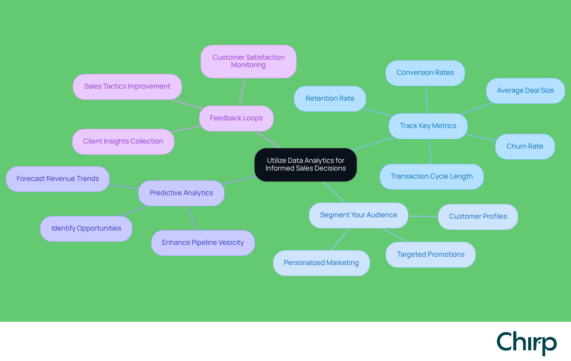 This mindmap shows how different practices in data analytics connect to help make informed sales decisions. Start at the center with the main idea, then follow the branches to see specific strategies and actions that can improve your marketing efforts.