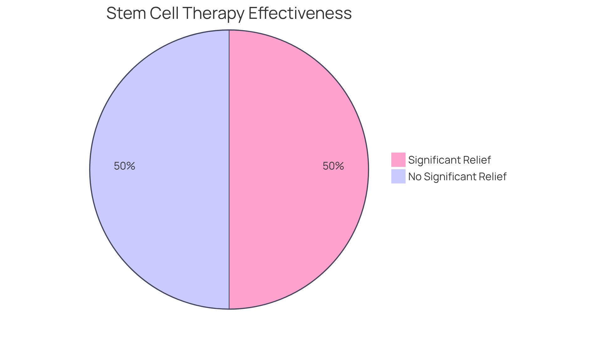 This pie chart shows how many patients found relief from lower back pain after stem cell therapy. The blue slice represents those who felt significant improvement, while the red slice shows those who did not experience much change. The bigger the slice, the more people reported that outcome.