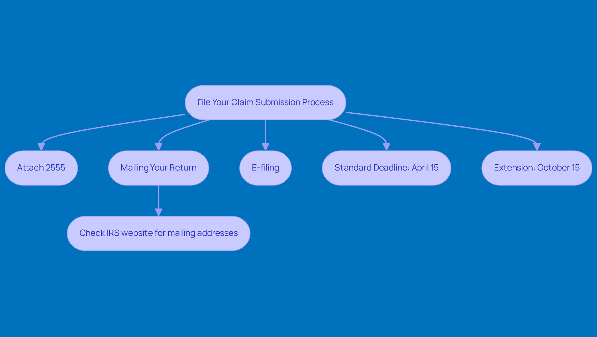 Follow the arrows to see each step in the claim submission process. The boxes show what you need to do, and the deadlines remind you when to file your forms. Follow the arrows to see each step in the claim submission process. The boxes show what you need to do, and the deadlines remind you when to file your forms.