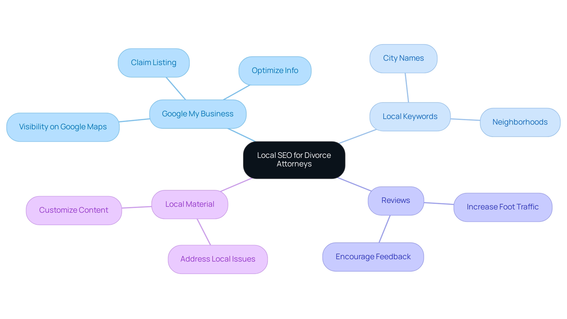 The central node represents local SEO, with branches indicating main strategies and sub-branches detailing key actions and benefits.