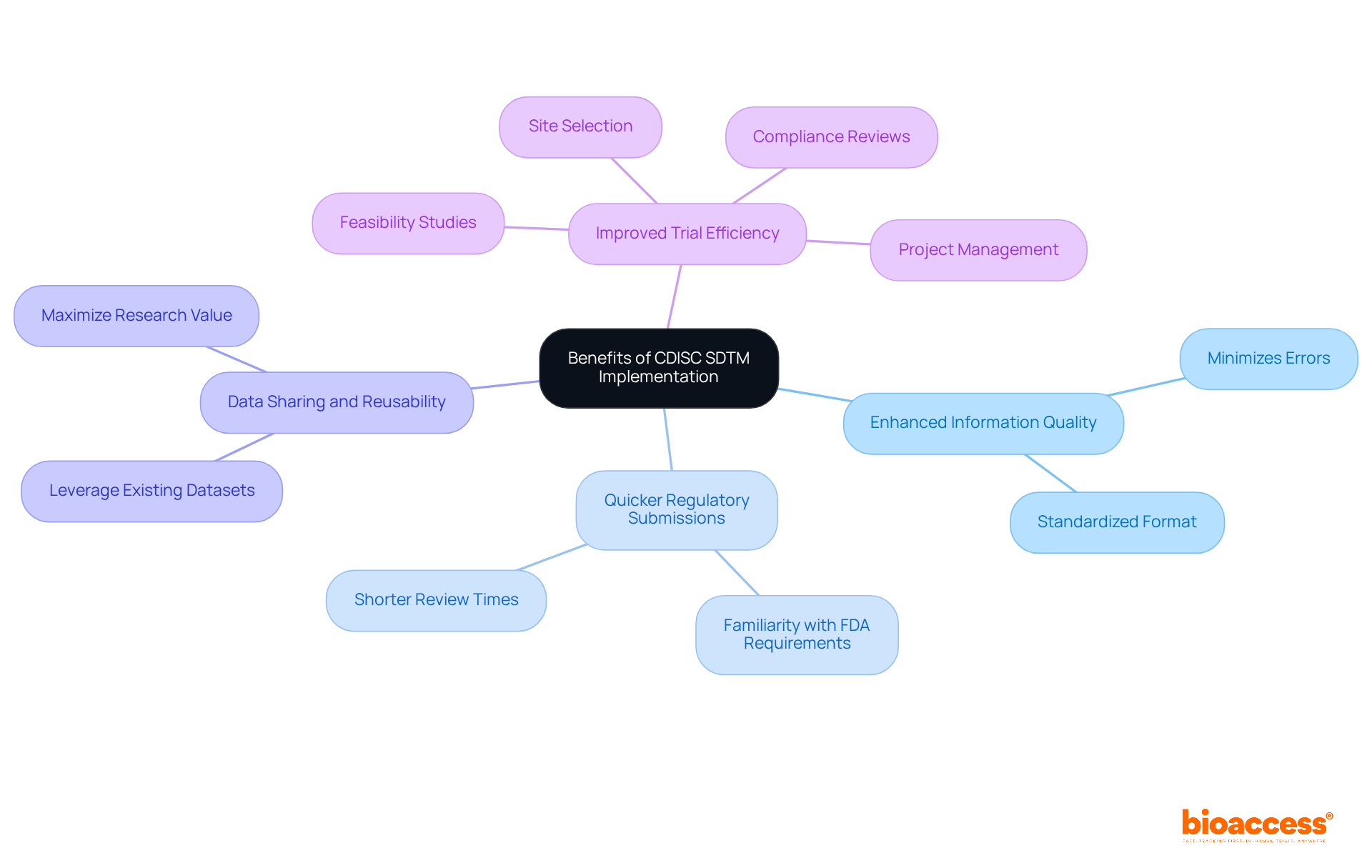 The central node represents the main topic, while the branches illustrate the various benefits associated with implementing CDISC SDTM, along with supporting services that enhance clinical trial processes.