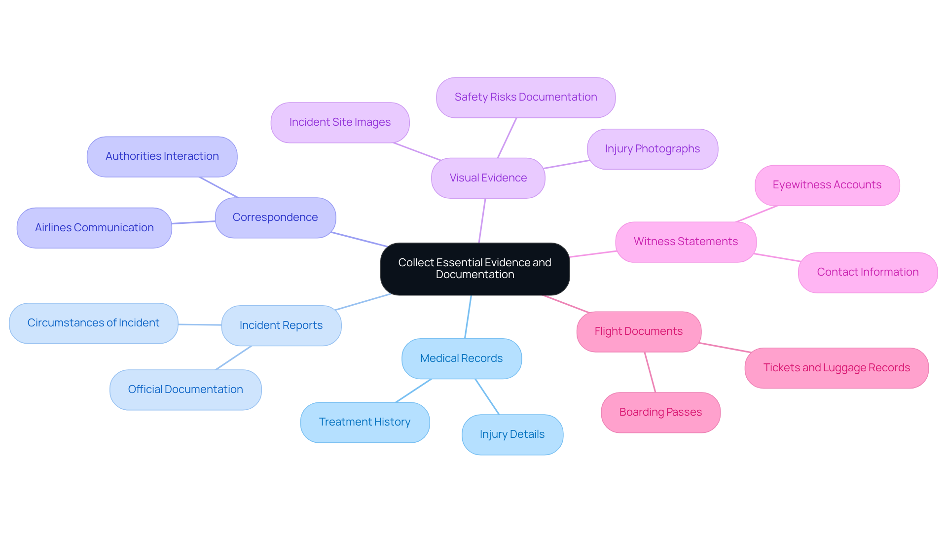 Start at the center with the main task of collecting evidence. Each branch represents a type of document or evidence you need, and the sub-branches explain why they are important for your case.