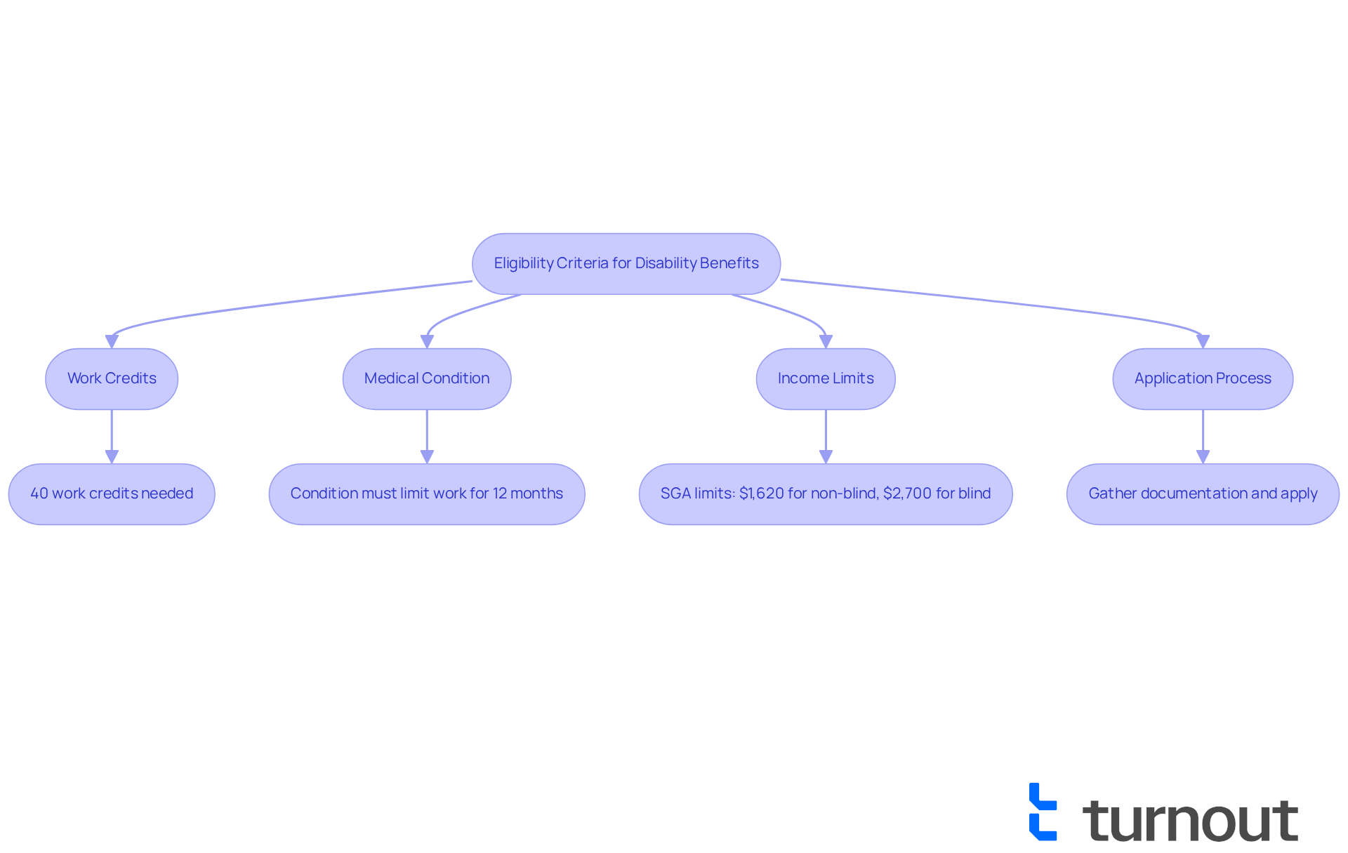 This flowchart guides you through the process of qualifying for disability benefits. Each box represents a requirement or step, and the arrows show how they connect. Follow the path to see what you need to do to apply successfully. This flowchart guides you through the process of qualifying for disability benefits. Each box represents a requirement or step, and the arrows show how they connect. Follow the path to see what you need to do to apply successfully.