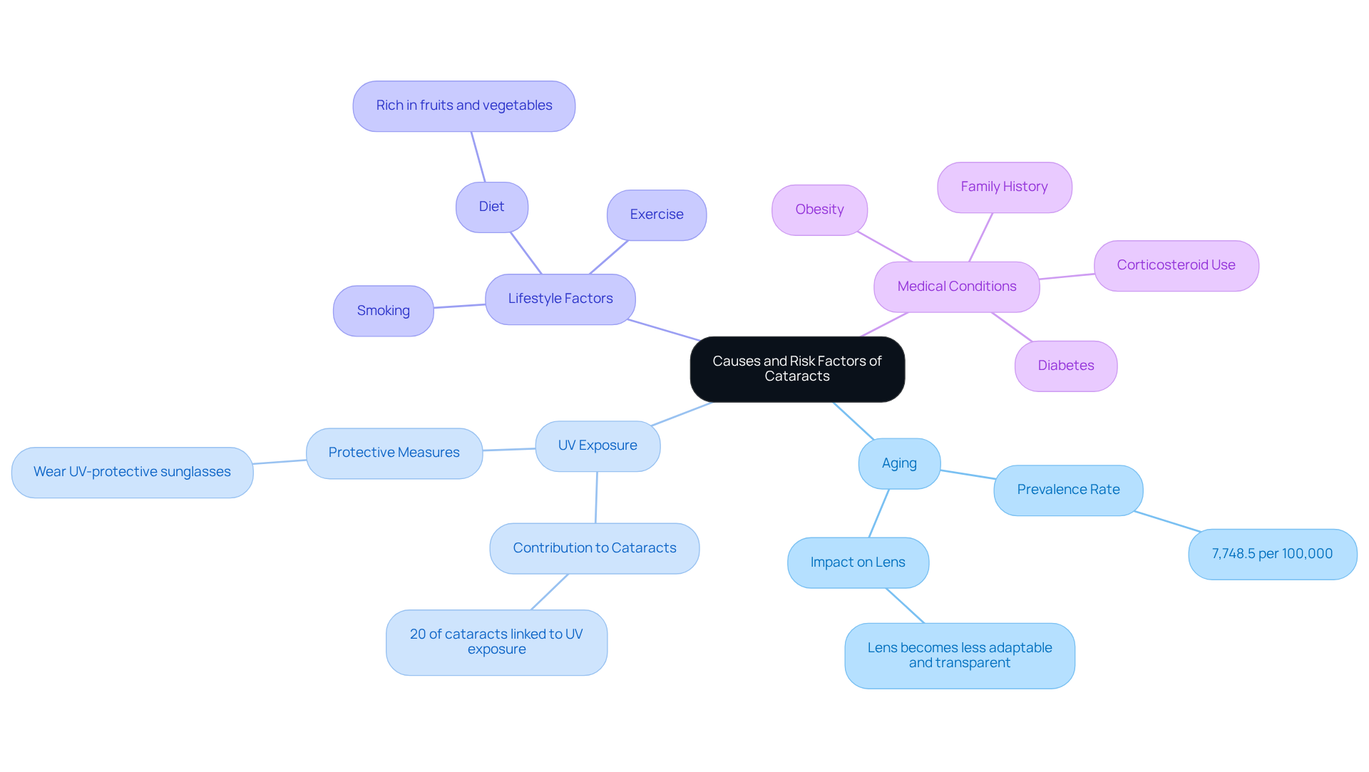 The central node represents the main topic of cataracts, while the branches show different causes and risk factors. Each color-coded branch helps you quickly identify related information, making it easier to understand how these factors contribute to cataracts. The central node represents the main topic of cataracts, while the branches show different causes and risk factors. Each color-coded branch helps you quickly identify related information, making it easier to understand how these factors contribute to cataracts.