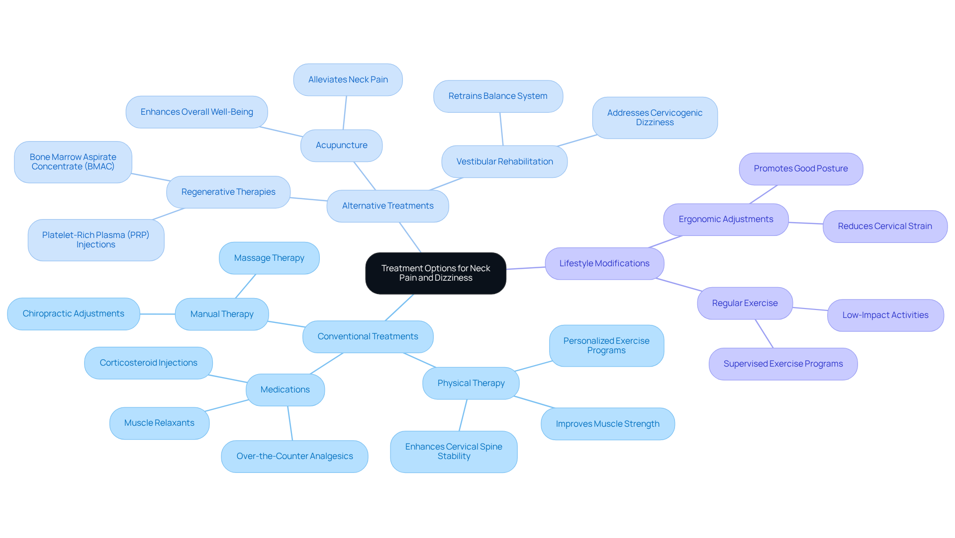 This mindmap shows different ways to treat neck pain and dizziness. Start at the center with the main topic, then follow the branches to see conventional treatments, alternative therapies, and lifestyle changes. Each branch leads to specific treatments, helping you understand your options better.