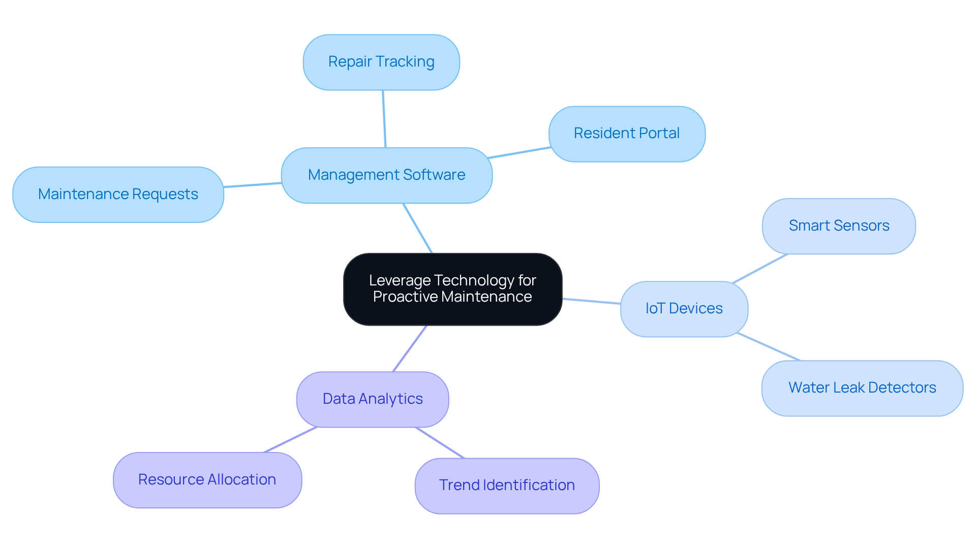 This mindmap illustrates how different technologies contribute to proactive maintenance strategies. Start at the center with the main theme, then explore each branch to see specific tools and their benefits, making it easy to understand how they work together to improve maintenance and resident satisfaction. This mindmap illustrates how different technologies contribute to proactive maintenance strategies. Start at the center with the main theme, then explore each branch to see specific tools and their benefits, making it easy to understand how they work together to improve maintenance and resident satisfaction.