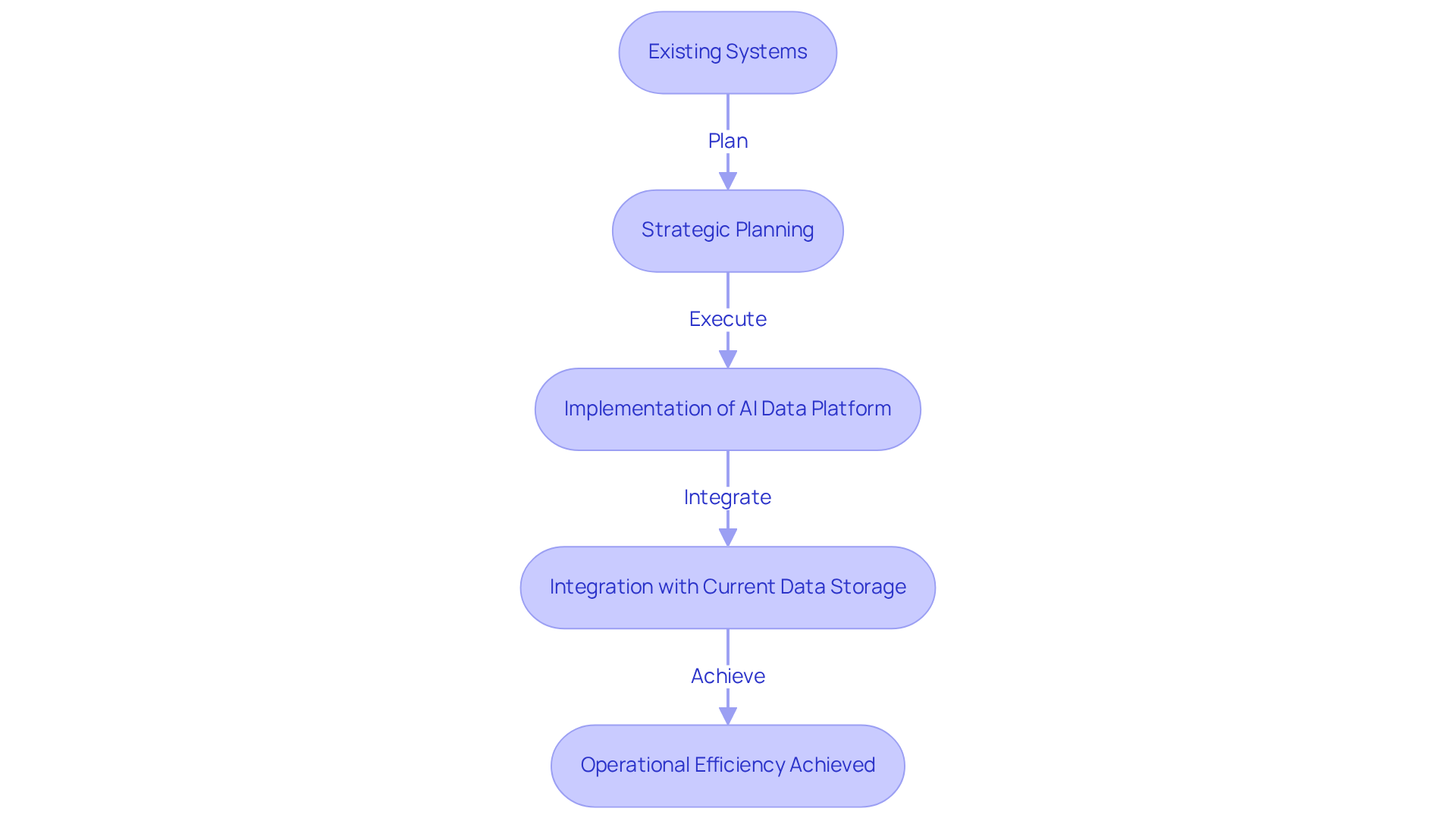Follow the arrows to understand how organizations move from their existing systems through planning and implementation to achieve enhanced operational efficiency.