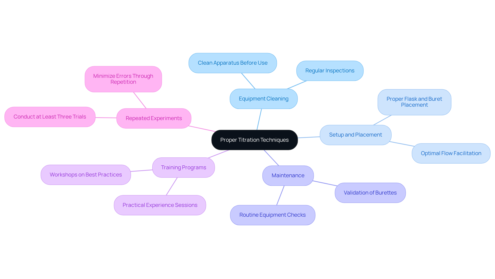 The center represents the key focus of titration techniques, while the branches highlight essential practices to ensure accuracy and reliability. Follow each branch for detailed recommendations. The center represents the key focus of titration techniques, while the branches highlight essential practices to ensure accuracy and reliability. Follow each branch for detailed recommendations.