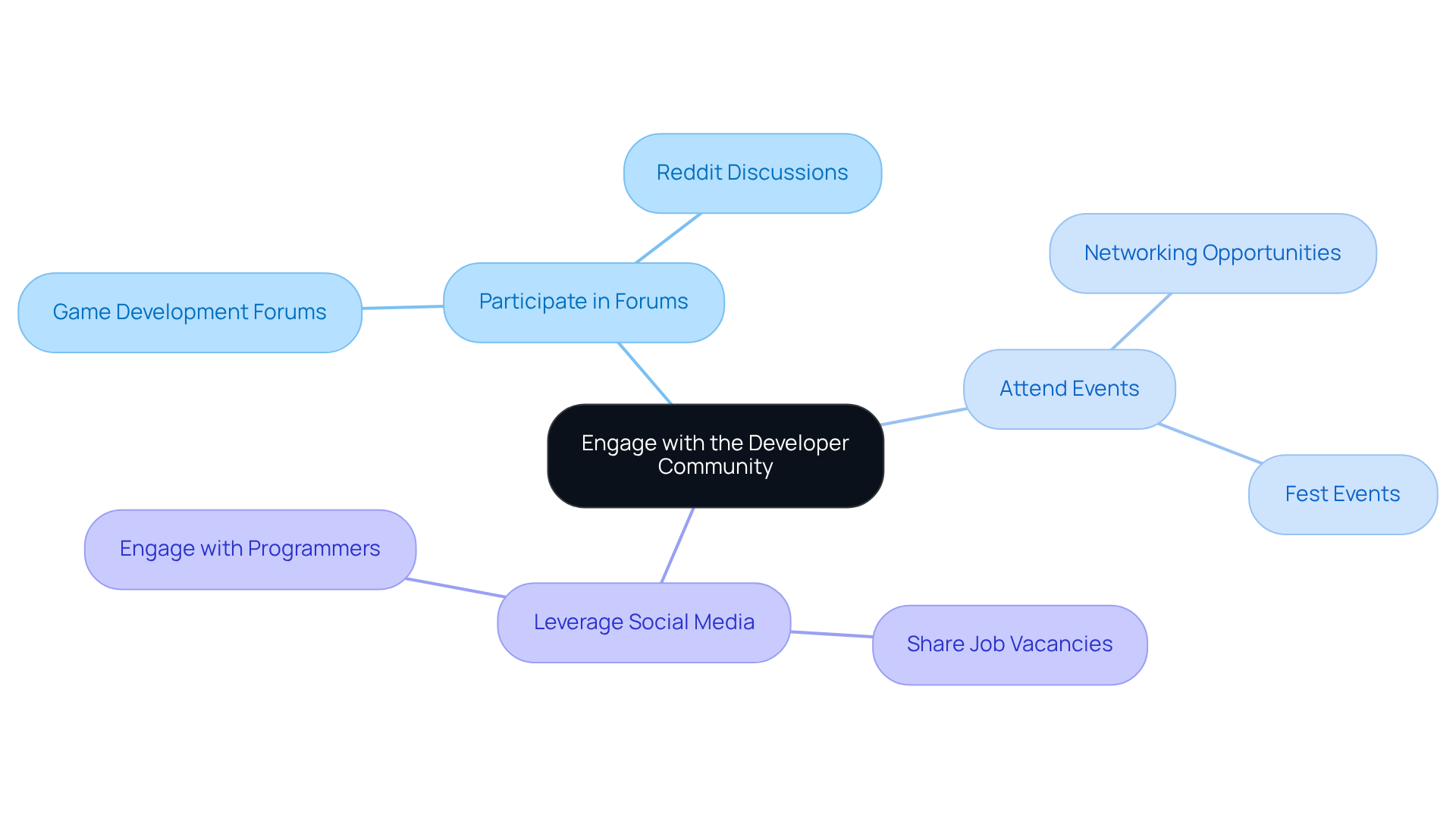 The center represents the main goal of engaging with the community, while the branches show different strategies you can use. Each sub-branch highlights specific actions or benefits related to that strategy. The center represents the main goal of engaging with the community, while the branches show different strategies you can use. Each sub-branch highlights specific actions or benefits related to that strategy.