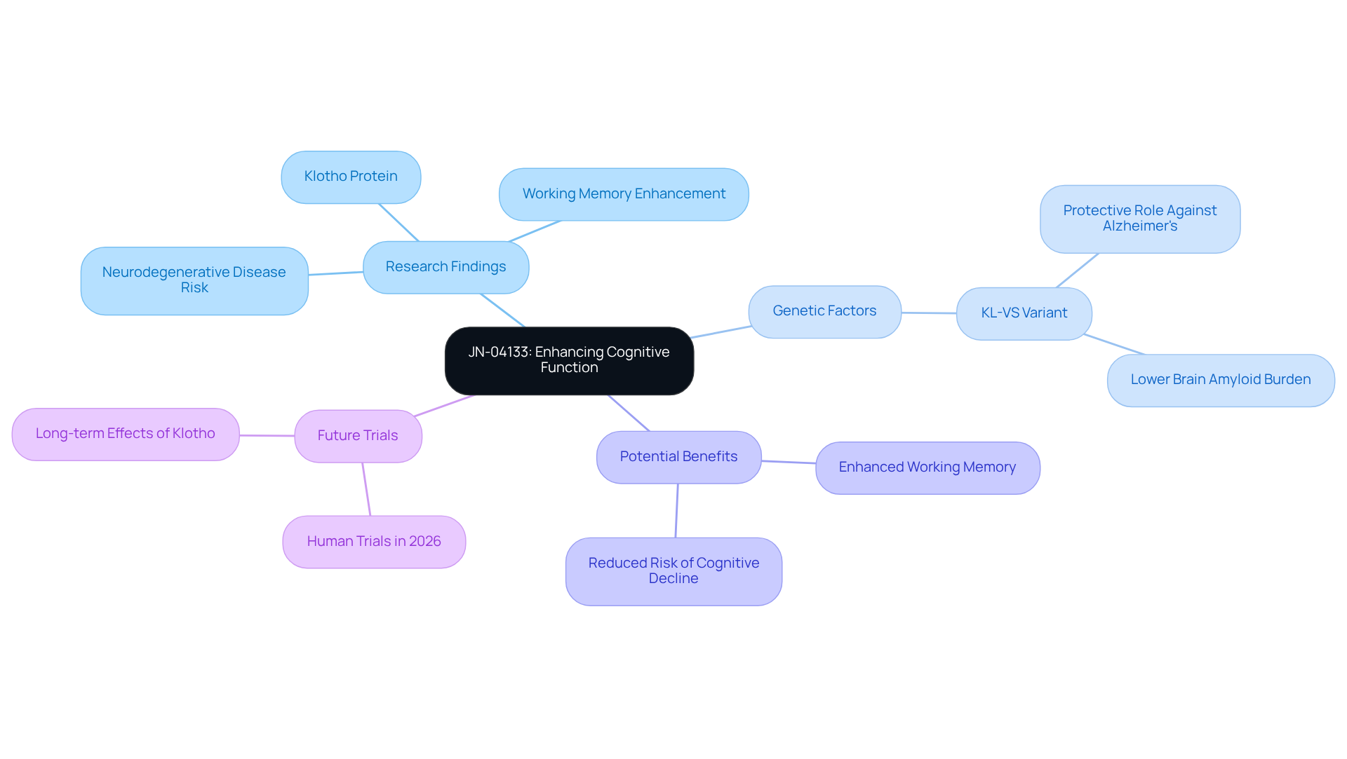 The central node represents the product, while branches show related topics like research, genetics, and future implications. Each branch helps you understand how these elements connect to the overall theme of enhancing cognitive function. The central node represents the product, while branches show related topics like research, genetics, and future implications. Each branch helps you understand how these elements connect to the overall theme of enhancing cognitive function.