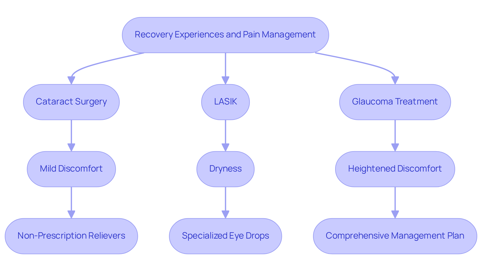This flowchart helps you visualize the recovery experiences and pain management strategies for different eye surgeries. Follow the paths to see how each procedure differs in terms of discomfort and the recommended ways to manage that discomfort.