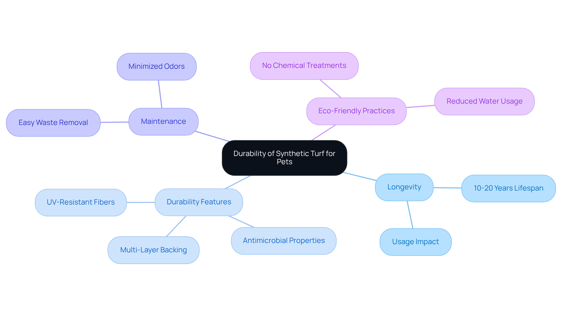 This mindmap illustrates the key aspects of synthetic turf designed for pets. Start at the center with the main topic, then explore the branches to see how longevity, durability features, maintenance, and eco-friendly practices all contribute to making synthetic turf a great choice for active pets.