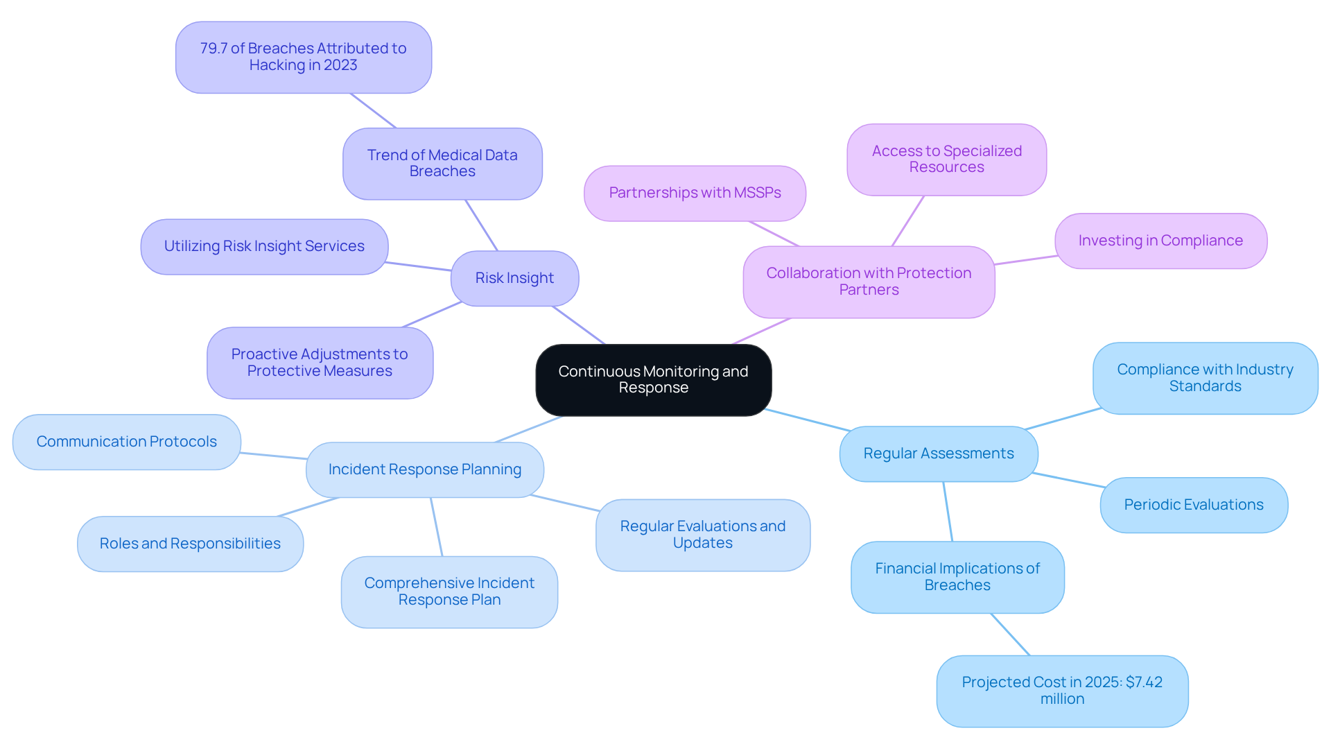 The central node represents the overall strategy, while the branches show the key components that contribute to long-term security. Each sub-branch provides additional details or actions related to that component, helping you understand how they all connect.