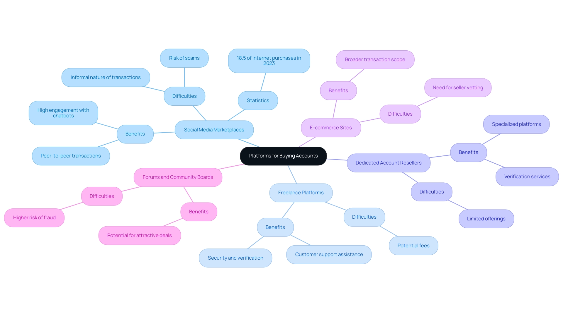 Each branch represents a platform for buying accounts, with sub-branches detailing their benefits, challenges, and relevant statistics.