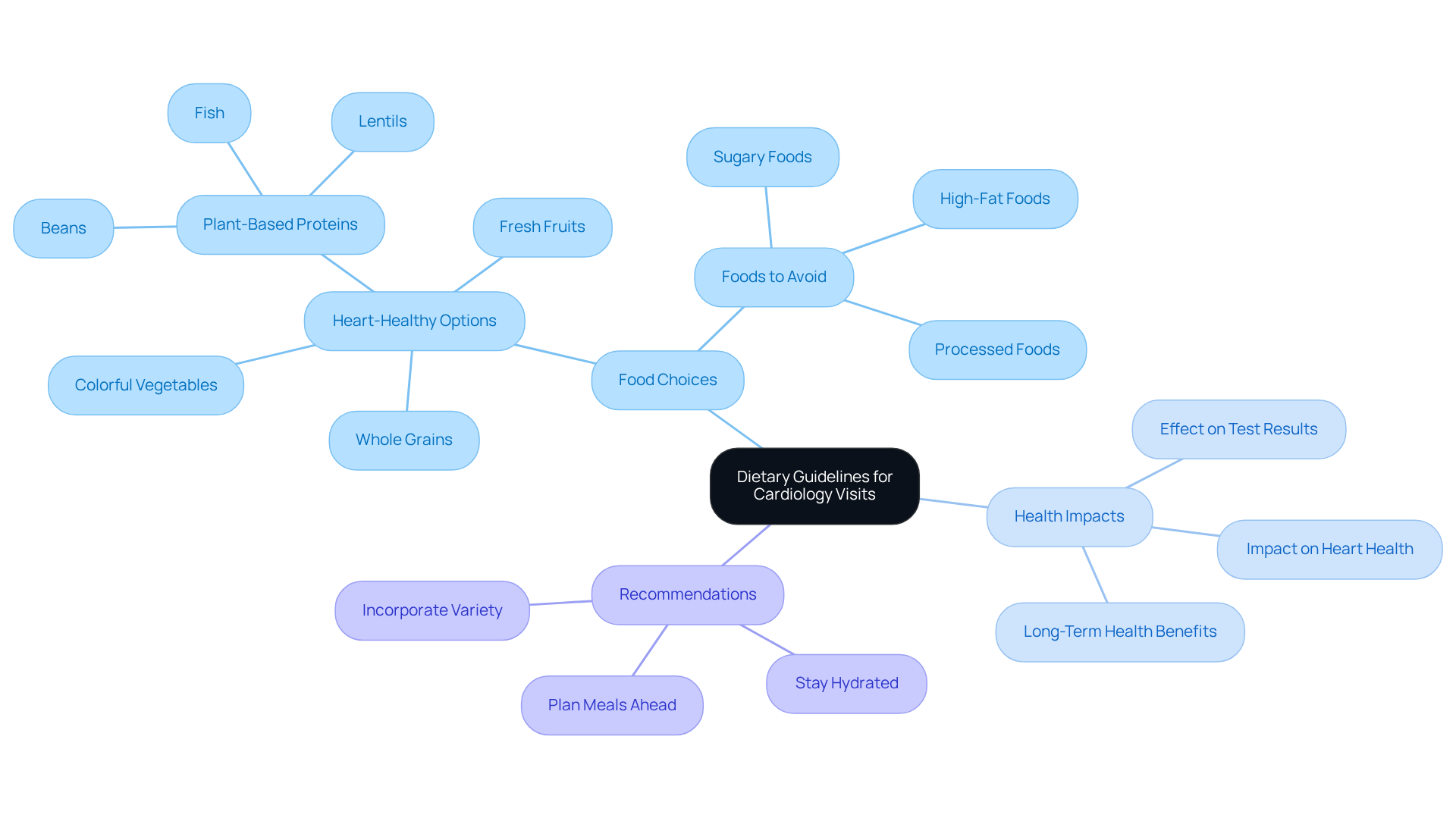 The central idea is about preparing for a cardiology visit through diet. Each branch shows different aspects: what foods to eat, what to avoid, and how these choices can impact your health. Follow the branches to see how they connect to the main theme of heart health.