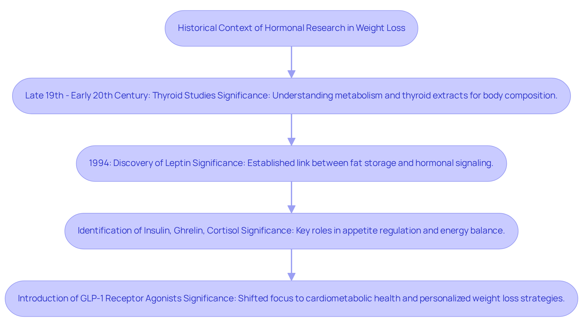 This flowchart shows the key milestones in hormonal research related to weight loss. Each box represents a significant discovery or development, and the arrows indicate the progression of research over time. Follow the flow to understand how our knowledge has evolved and influenced weight loss strategies. This flowchart shows the key milestones in hormonal research related to weight loss. Each box represents a significant discovery or development, and the arrows indicate the progression of research over time. Follow the flow to understand how our knowledge has evolved and influenced weight loss strategies.