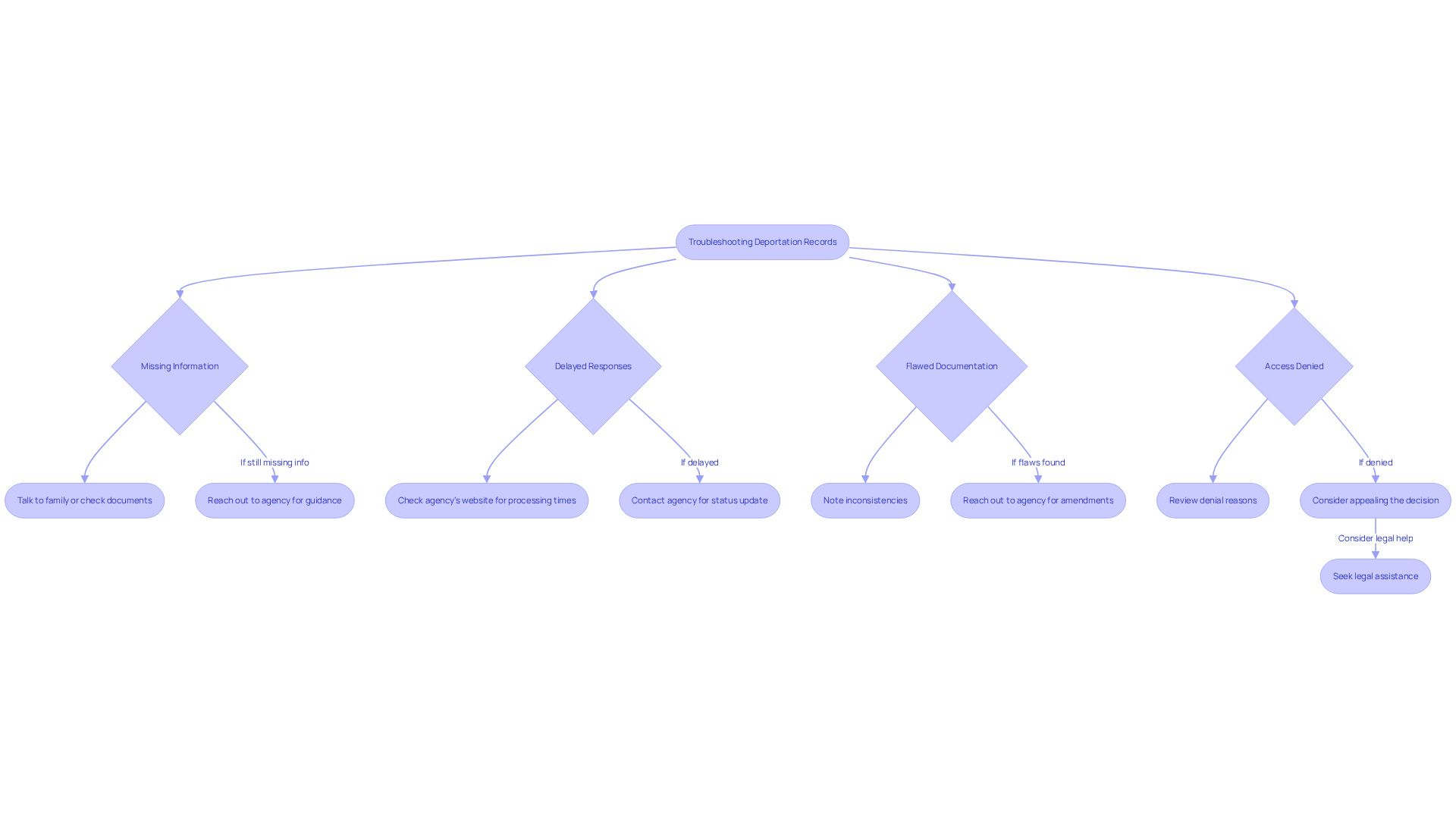 This flowchart guides you through common problems you might face when looking for deportation records. Follow the arrows to see what to do for each issue, from missing information to access denials. Each step provides actionable advice to help you navigate the process more smoothly.