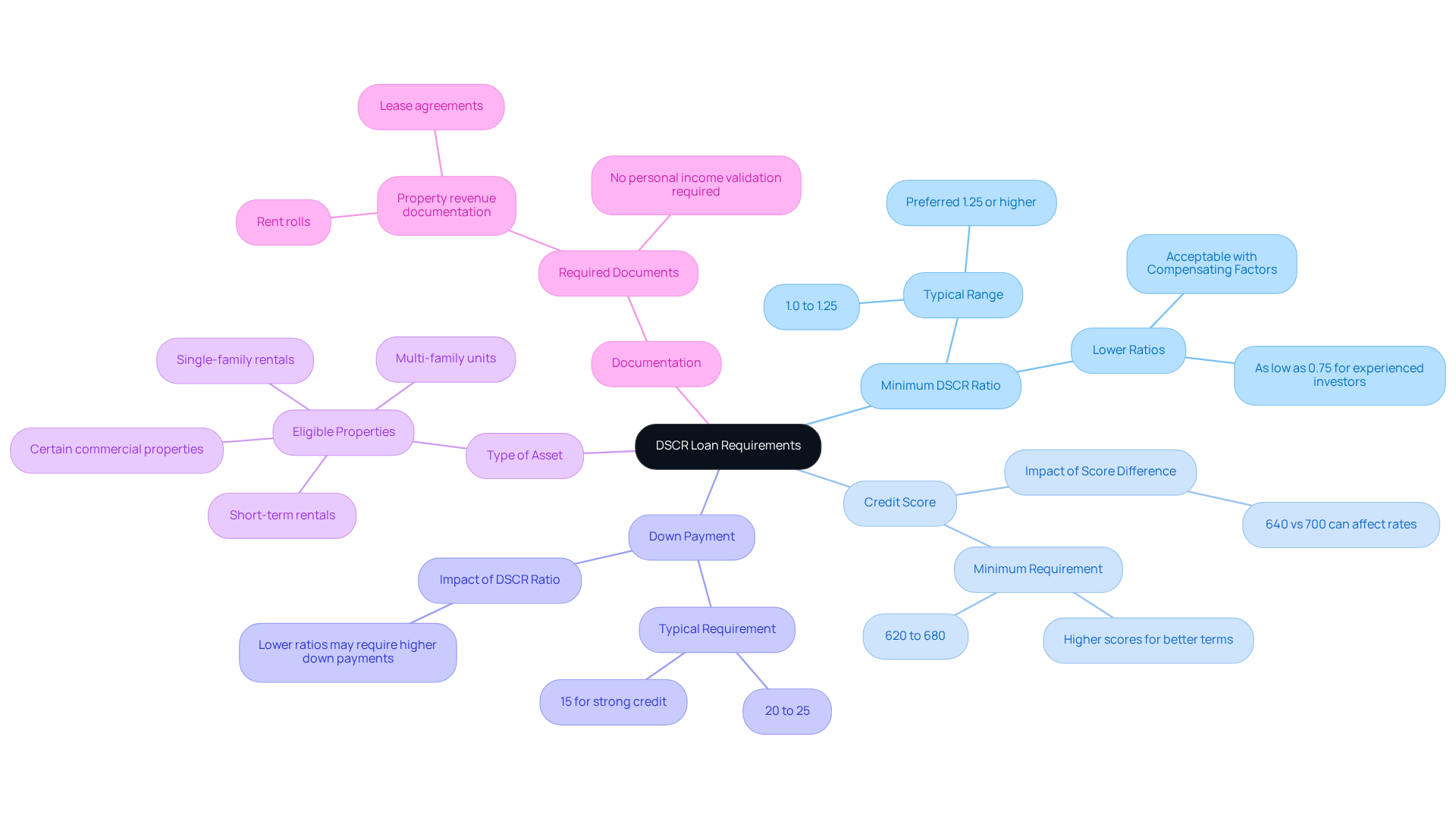 Start at the center with the main topic of DSCR loan requirements, then explore each branch to see the specific criteria investors need to meet. Each branch represents a different requirement, making it easy to understand what is needed.