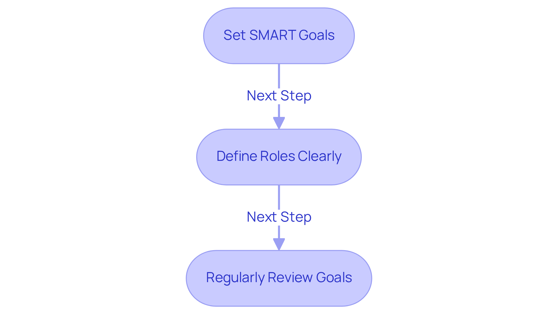 This flowchart outlines the steps to ensure clarity in goals and roles within a construction team. Follow the arrows to see how each step builds on the previous one, helping teams work more effectively together. This flowchart outlines the steps to ensure clarity in goals and roles within a construction team. Follow the arrows to see how each step builds on the previous one, helping teams work more effectively together.