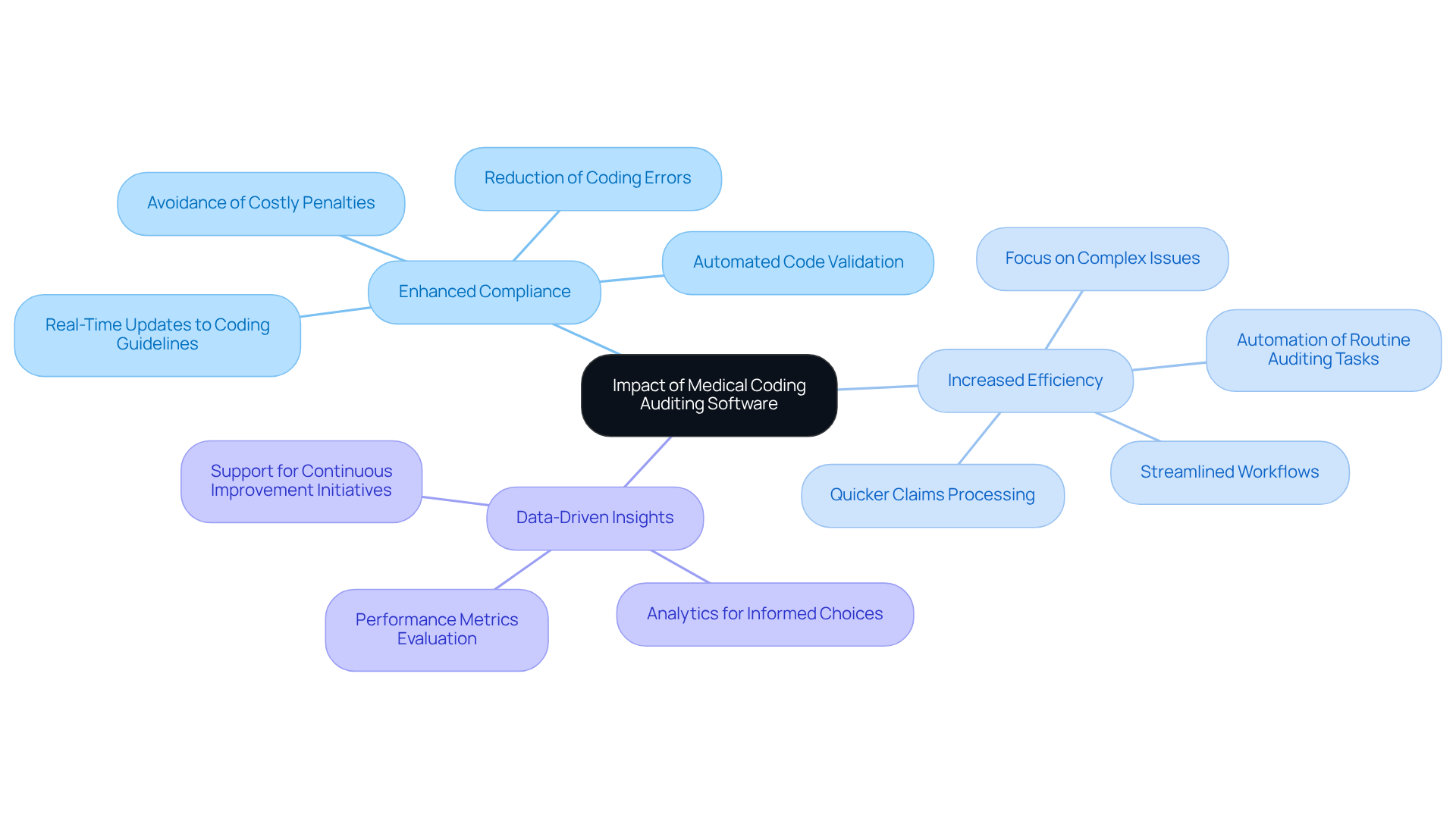This mindmap illustrates how medical coding auditing software affects compliance and efficiency. Start at the center with the main impact, then explore each branch to see the specific benefits and actions that contribute to better healthcare operations. This mindmap illustrates how medical coding auditing software affects compliance and efficiency. Start at the center with the main impact, then explore each branch to see the specific benefits and actions that contribute to better healthcare operations.