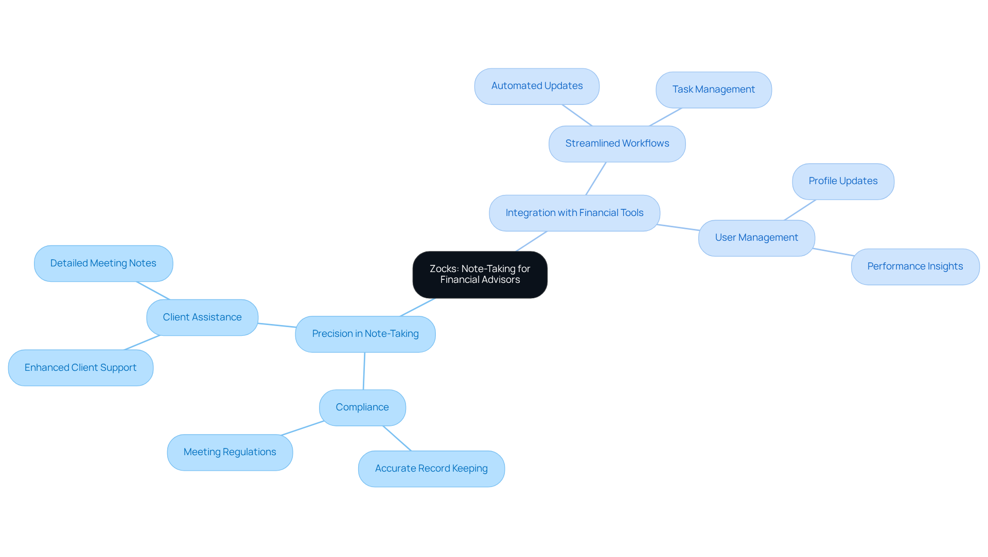 Start at the center with Zocks, then explore its key features and how they benefit financial advisors. Each branch shows a different aspect of the platform, making it easy to see how everything connects.