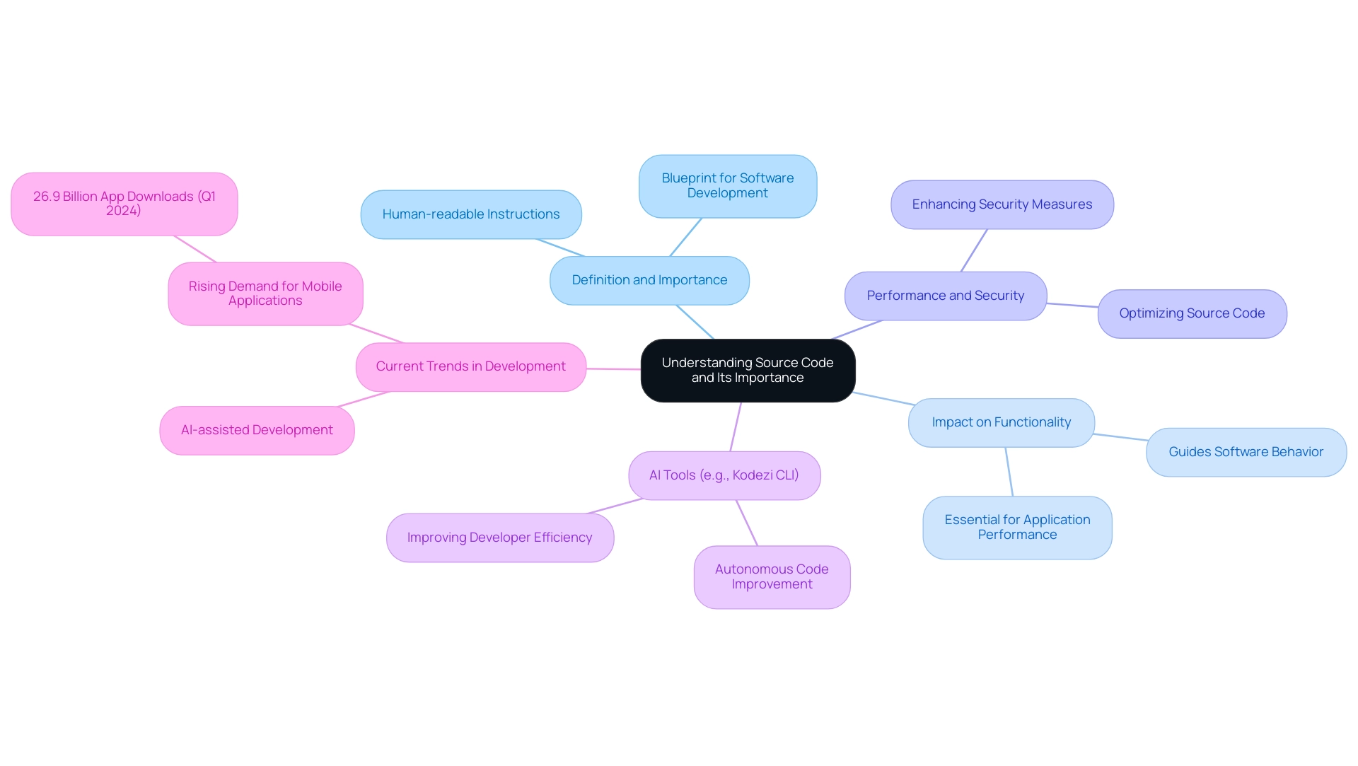 The central node represents source code; branches illustrate its definition, impact, tools, and trends, with distinct colors for each category.