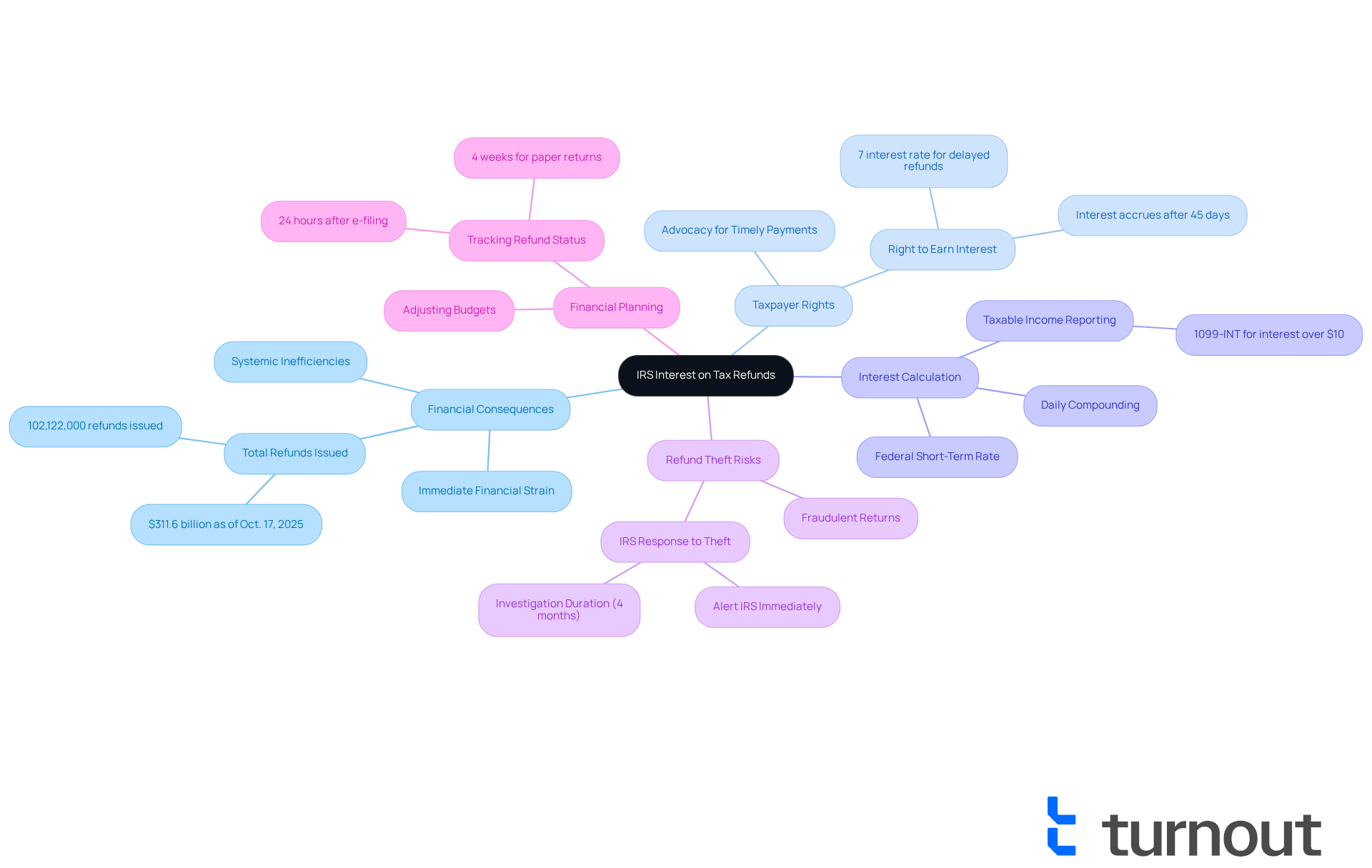 The central node represents the main topic, while branches show related aspects like financial impacts and rights. Each sub-point provides more detail, helping you understand the broader implications of IRS interest on your tax refunds.
