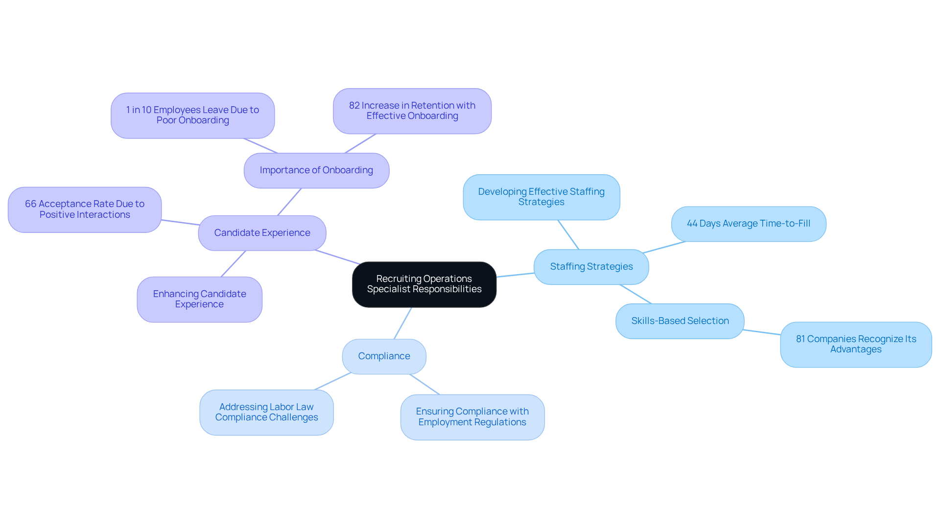 The central node represents the main role, while the branches show specific responsibilities and important statistics that highlight their impact on the hiring process. The central node represents the main role, while the branches show specific responsibilities and important statistics that highlight their impact on the hiring process.