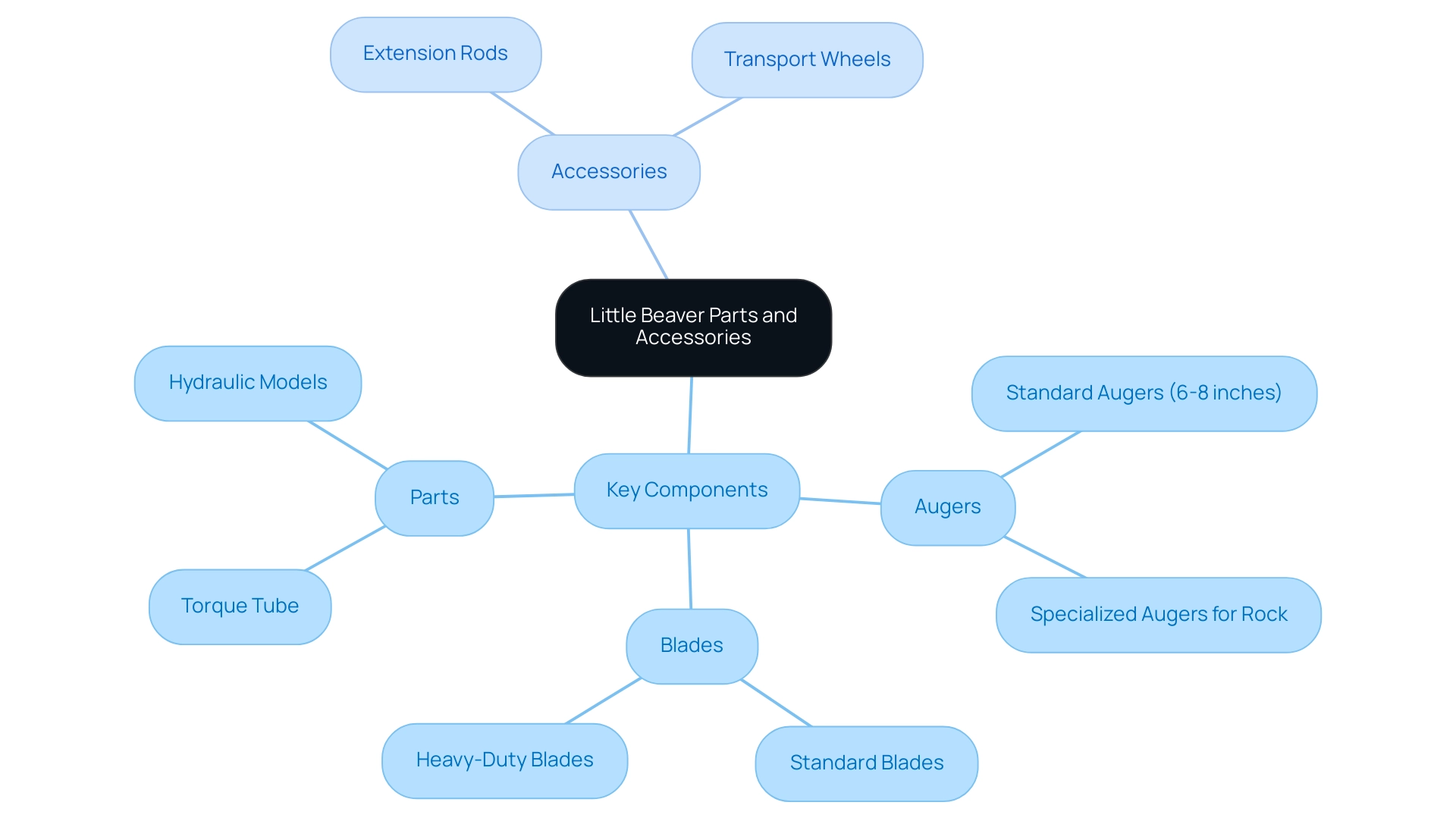 The central node represents the overall category of parts and accessories, with branches showing key components and their specific functions, as well as accessories that enhance performance.