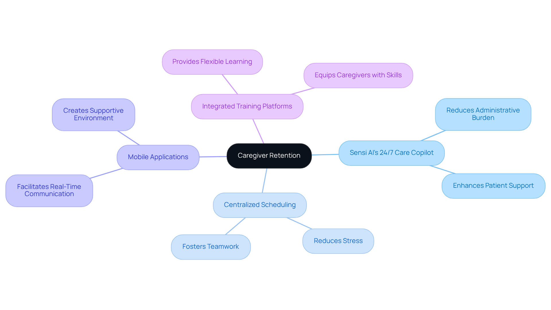 At the center is the main focus on caregiver retention, and each branch represents a different technological solution. Sub-branches highlight the specific benefits of each solution, helping readers understand how technology plays a role in improving caregiver support and retention. At the center is the main focus on caregiver retention, and each branch represents a different technological solution. Sub-branches highlight the specific benefits of each solution, helping readers understand how technology plays a role in improving caregiver support and retention.