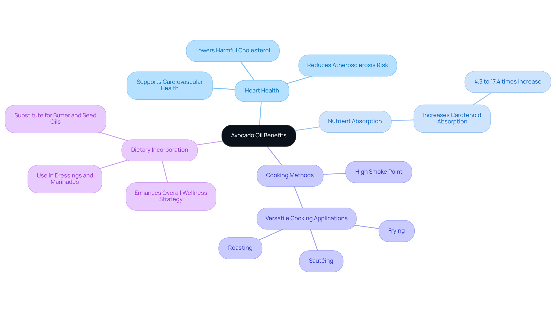 The center shows the main topic of avocado oil, with branches leading to specific benefits and uses. Each branch highlights how avocado oil can contribute to heart health and enhance your cooking.
