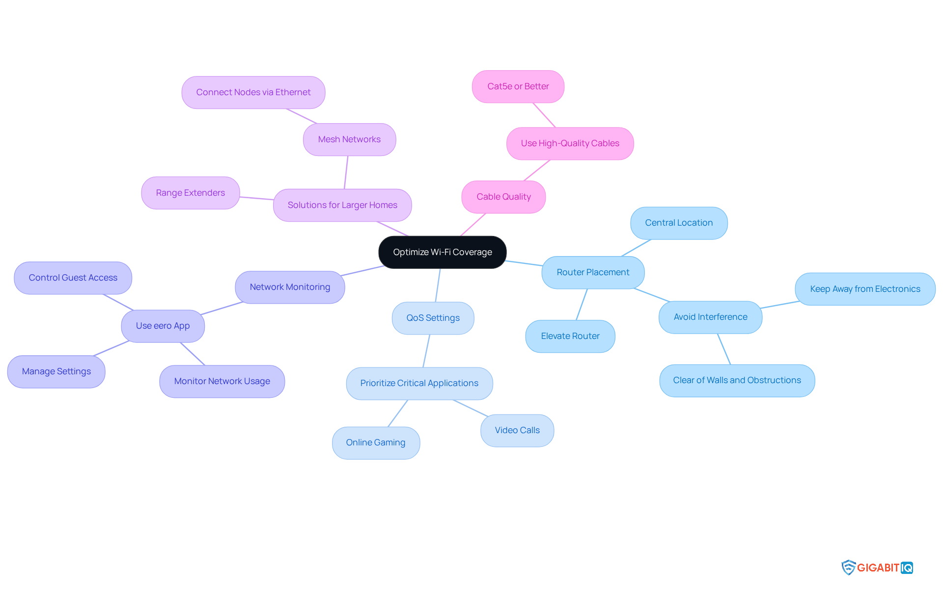 The center node represents the main goal of improving Wi-Fi coverage. Each branch shows a specific area to focus on, with further details linked to enhance understanding and application of the strategies. The center node represents the main goal of improving Wi-Fi coverage. Each branch shows a specific area to focus on, with further details linked to enhance understanding and application of the strategies.