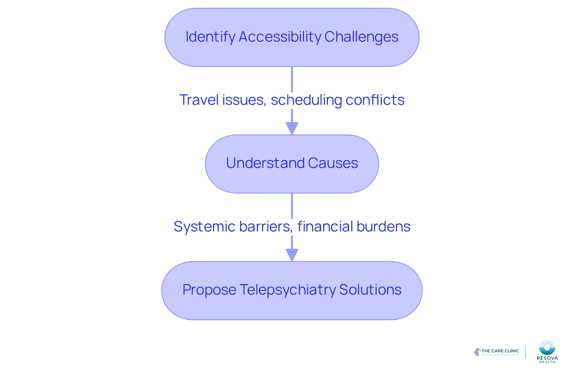 This flowchart shows the journey from recognizing challenges in accessing mental health care to understanding their causes and finally proposing telepsychiatry as a solution. Follow the arrows to see how each step connects. This flowchart shows the journey from recognizing challenges in accessing mental health care to understanding their causes and finally proposing telepsychiatry as a solution. Follow the arrows to see how each step connects.