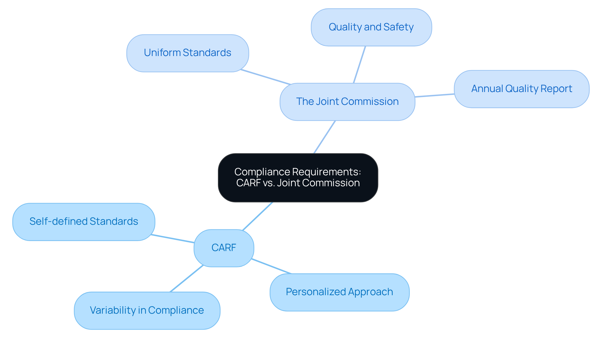 The central node represents the overall topic, while the branches show the key differences and characteristics of each accreditation body. Follow the branches to understand how each organization approaches compliance.