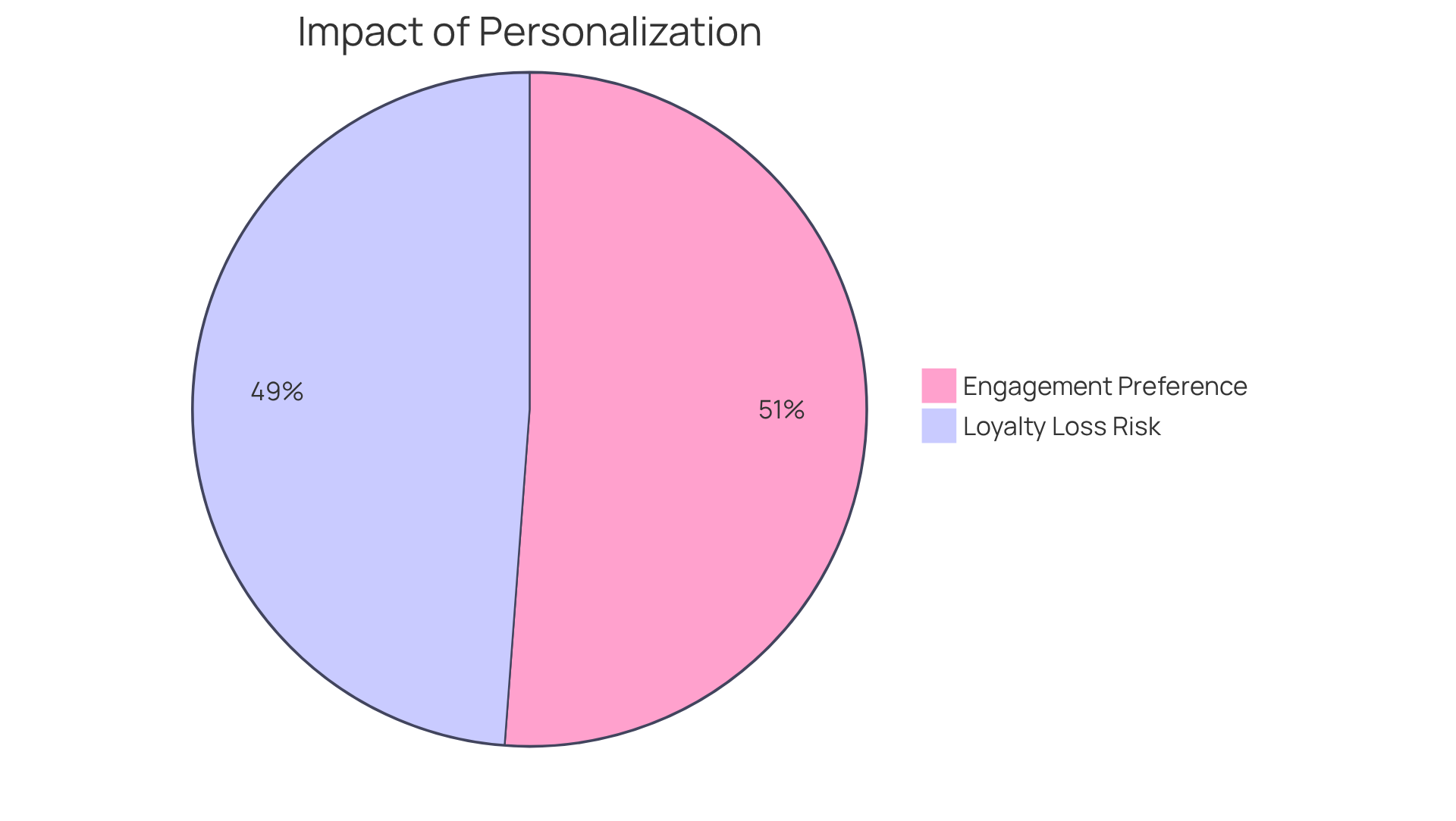 The blue slice shows the percentage of consumers who prefer personalized content, while the orange slice indicates those who would lose loyalty without it. The bigger the slice, the more significant the impact!
