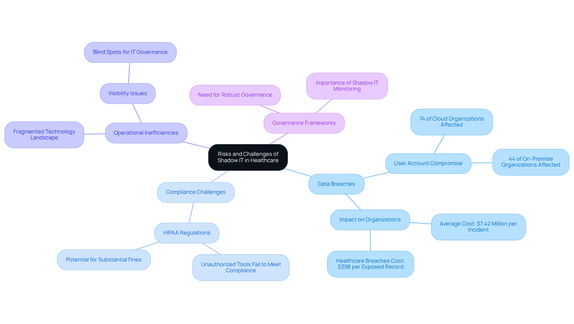 The central node represents the overall topic, while the branches show the main categories of risks. Each sub-node provides specific details related to those categories, helping you see how everything connects.